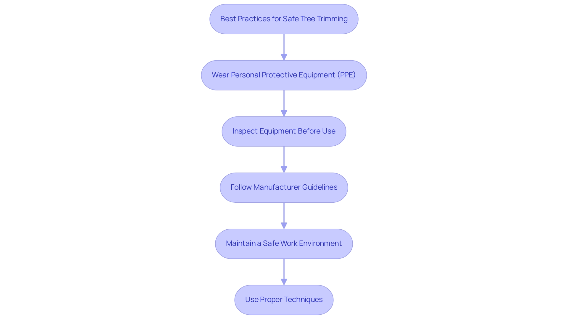 Each box represents a specific best practice, with arrows indicating the recommended sequence of actions to ensure safety and effectiveness.