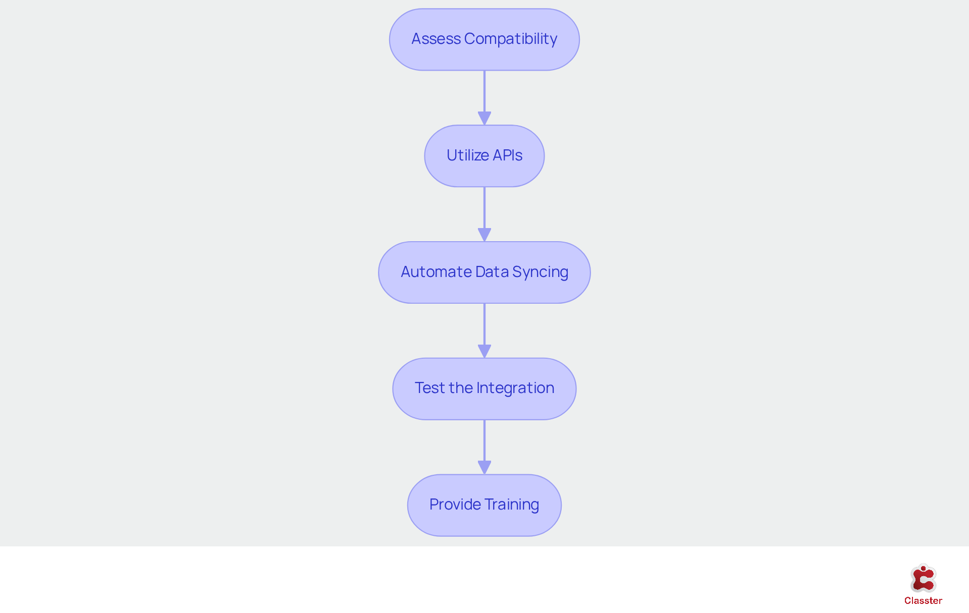 Each box represents a crucial step in the integration process. Follow the arrows to see how each step leads to the next, ensuring a smooth integration for better efficiency.