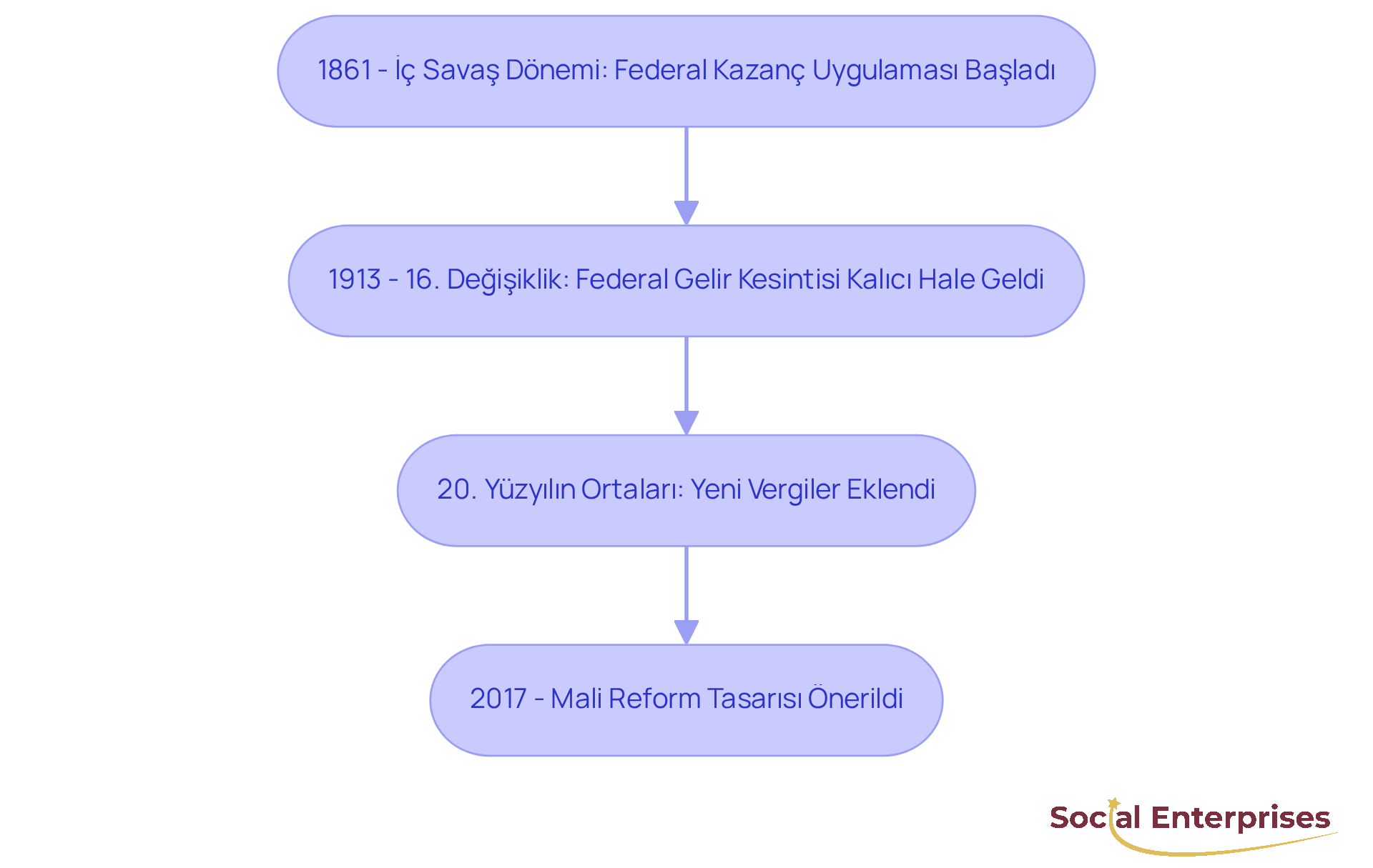 Her kutu, A[merikan vergi sistemin](https://amerikadasirket.com)deki önemli bir olayı temsil eder; oklar ise bu olayların birbirine nasıl bağlandığını gösterir.