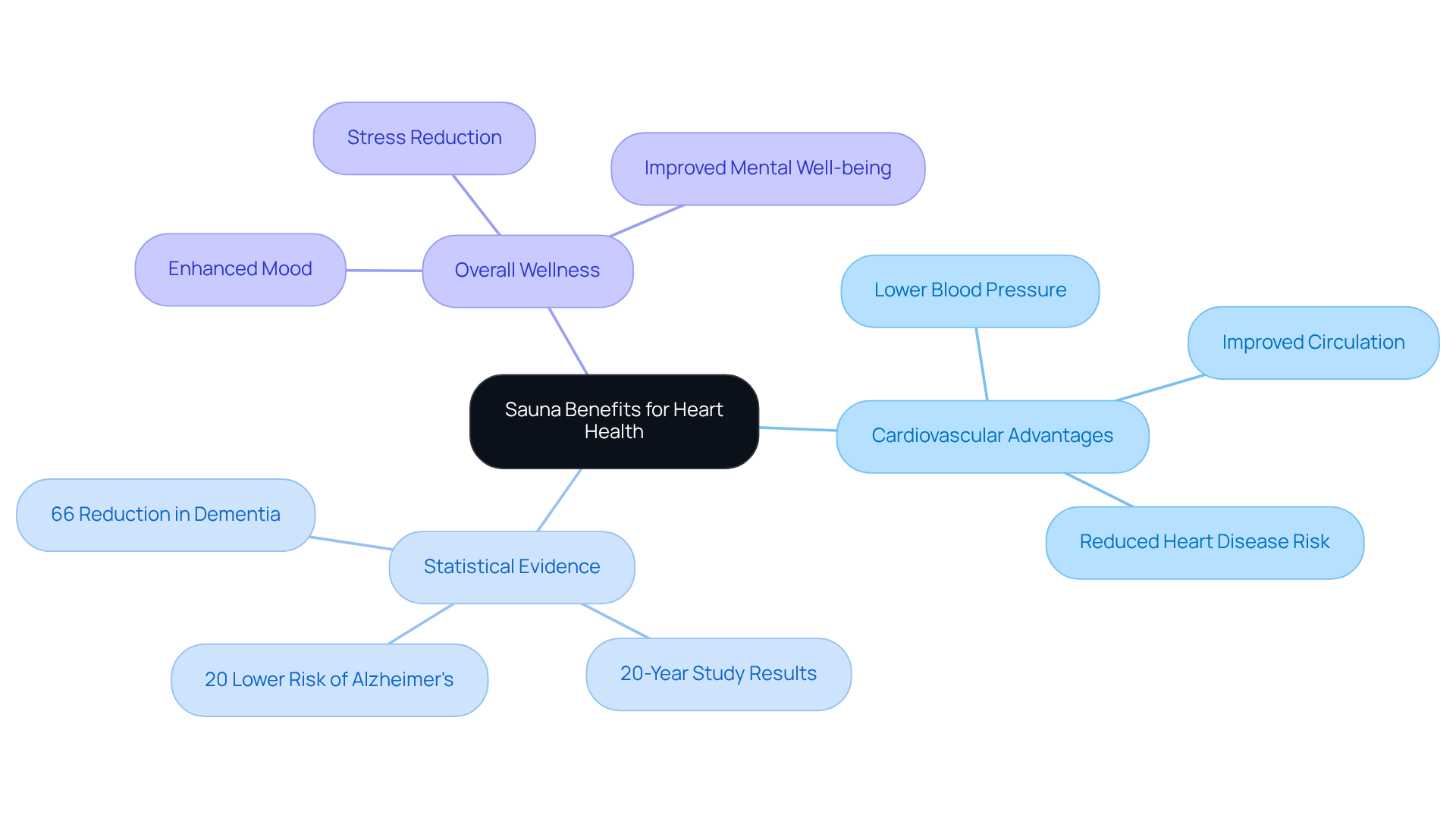 This mindmap shows how sauna use contributes to heart health. Each branch represents a different benefit or statistic, helping you see how they all connect back to the main topic.