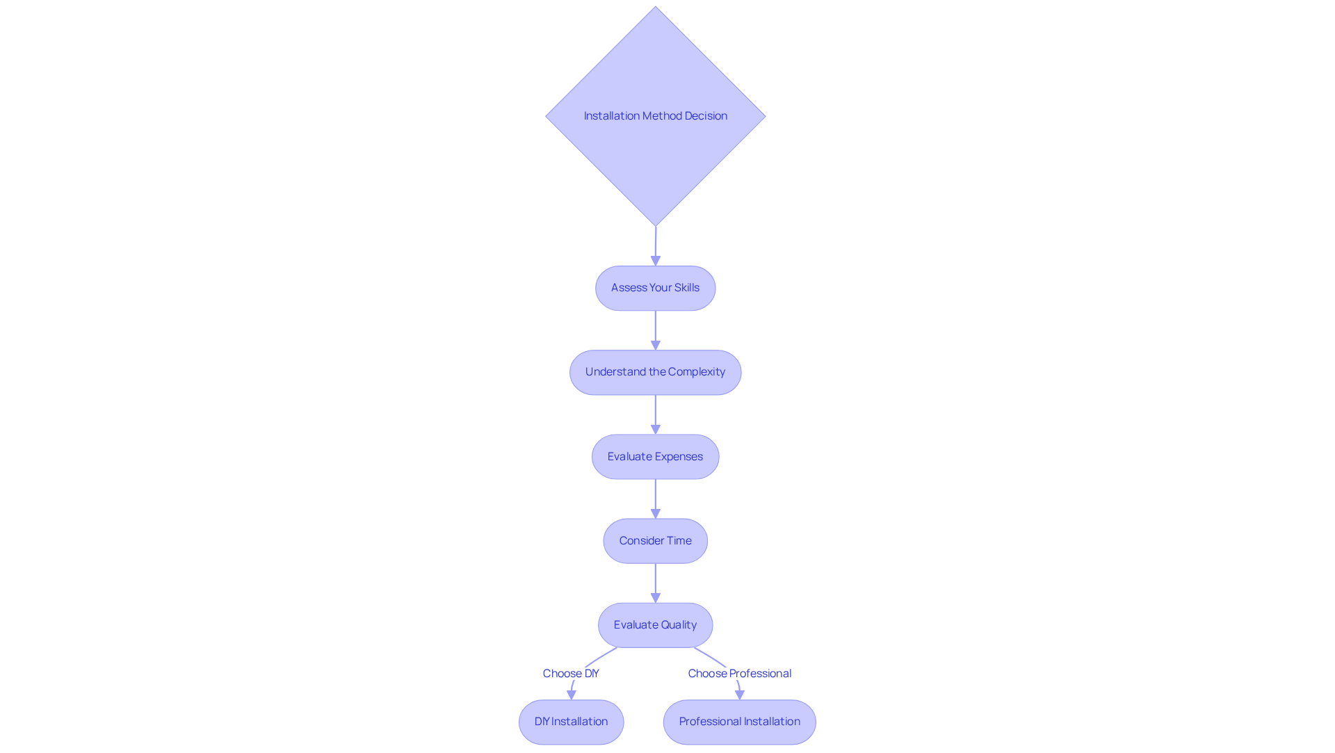 Follow the flow from the top to evaluate each factor. Each box represents a key consideration that can help you decide whether to tackle the installation yourself or hire a professional. The final decision will guide you based on your assessments.