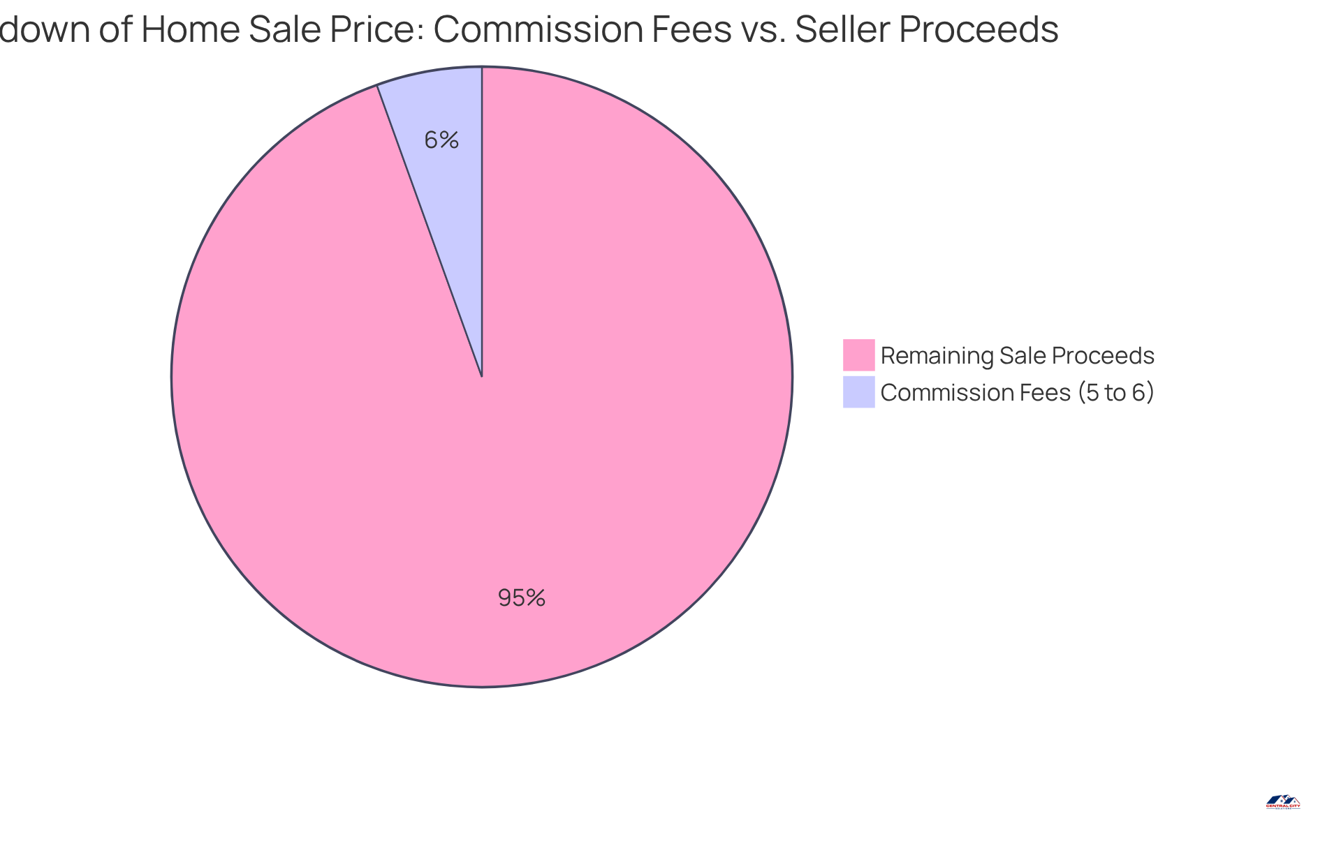 This chart shows how much of your home's sale price goes to agent commissions. The bigger slice represents the commission fees, while the smaller one shows what you actually keep from the sale. This chart shows how much of your home's sale price goes to agent commissions. The bigger slice represents the commission fees, while the smaller one shows what you actually keep from the sale.