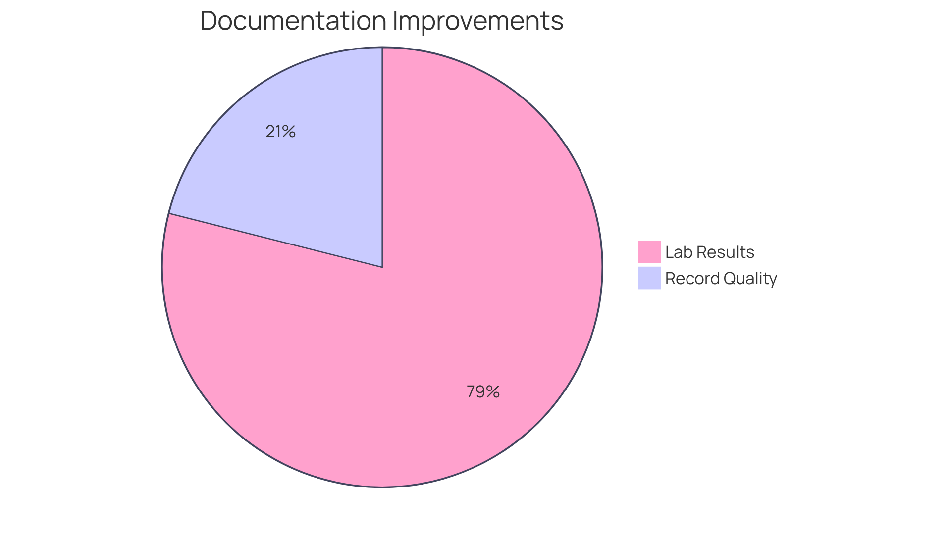 This chart shows how organized documentation improves patient care. The blue slice indicates a 20% better record quality, while the green slice shows a 75% boost in lab results recording. The larger the slice, the more significant the improvement!