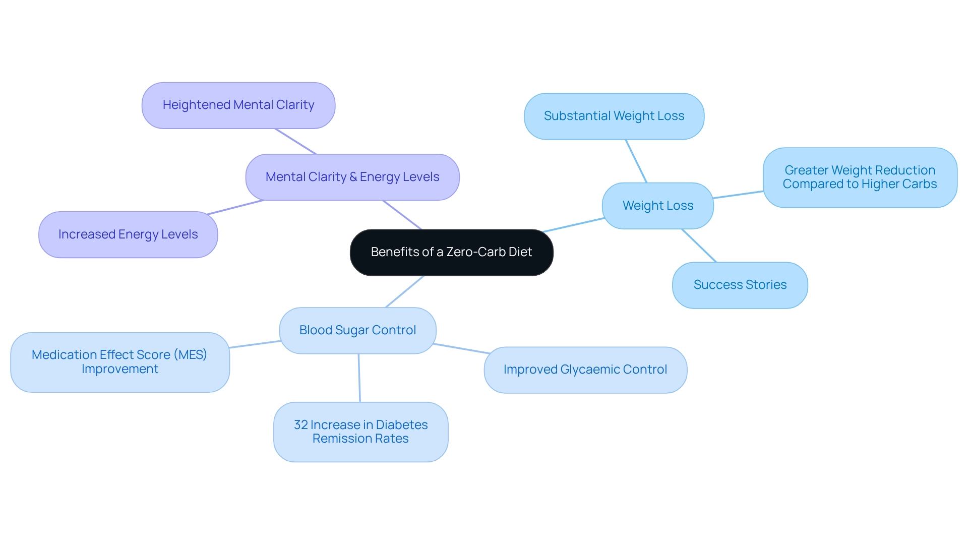 Each branch represents a key benefit of the zero-carb diet, with sub-branches detailing specific aspects or outcomes associated with that benefit.