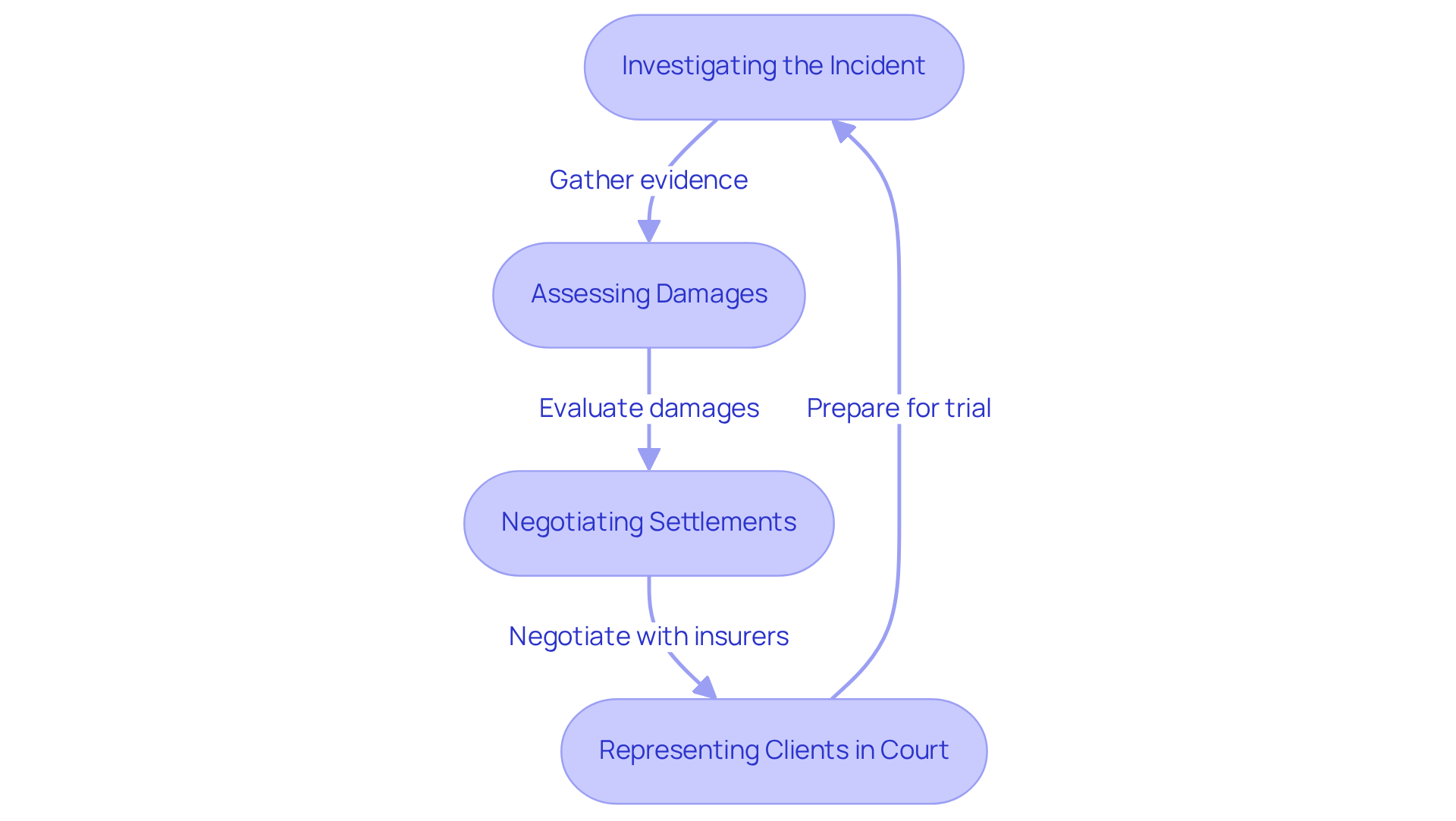 This flowchart outlines the key roles of a slip and fall lawyer. Each box represents a specific responsibility, and the arrows show how these roles connect in the process of helping clients navigate their legal challenges.
