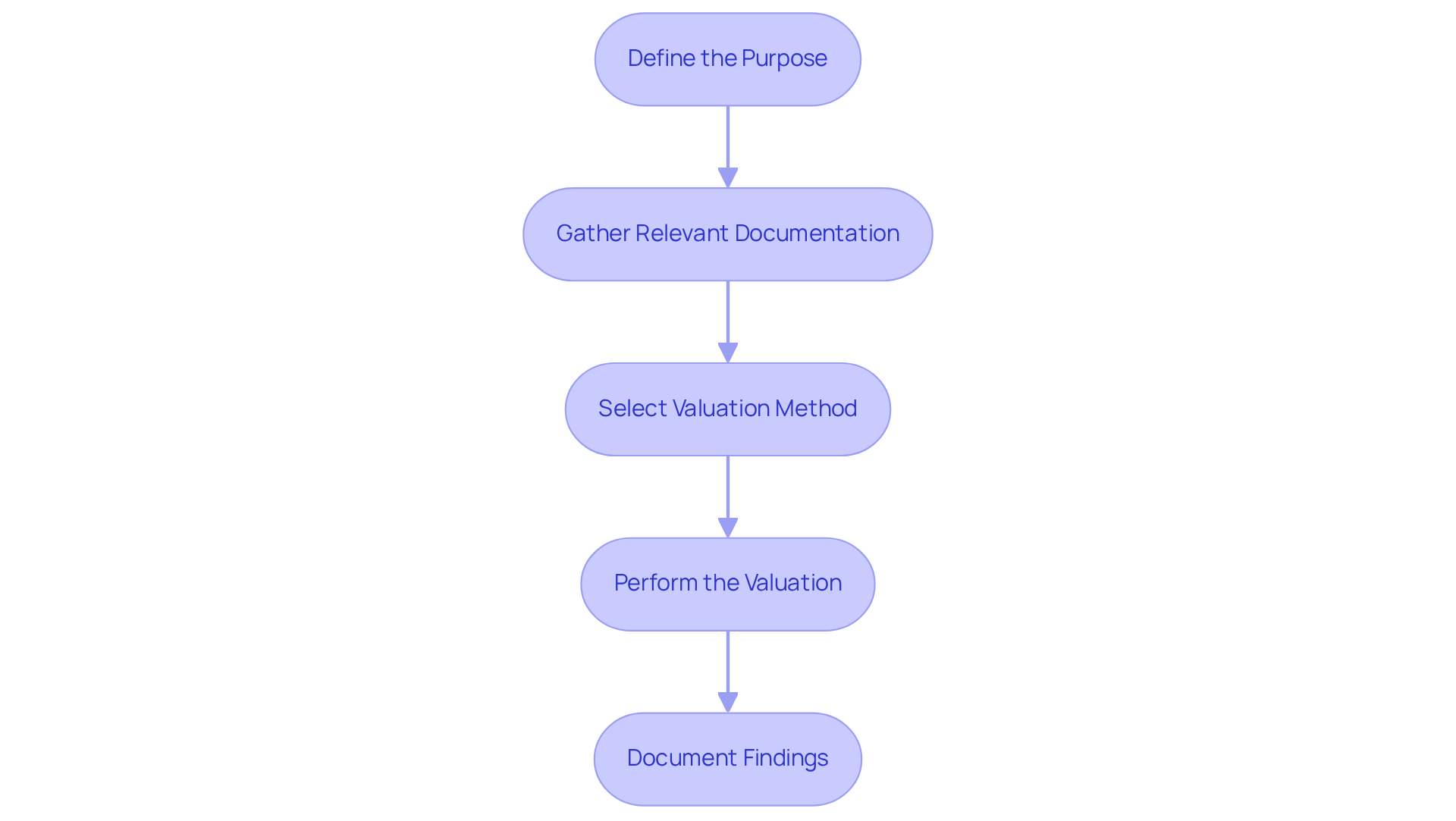 Each box represents a step in the licensing valuation process. Follow the arrows to see how each step connects to the next, guiding you through the entire process from defining the purpose to documenting your findings.