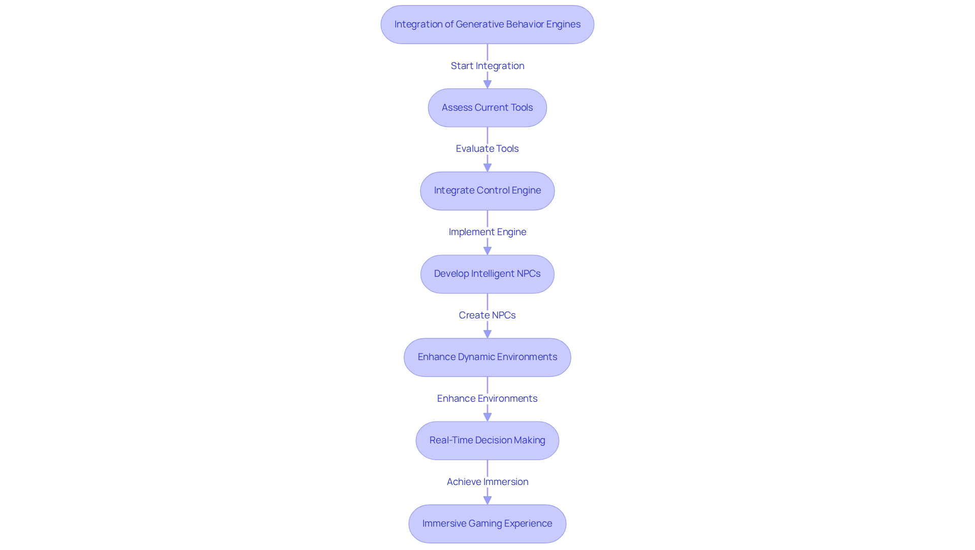 Follow the arrows to see how the integration process unfolds, from assessing current tools to creating dynamic NPCs and environments. Each step builds on the previous one, leading to a more immersive gaming experience.