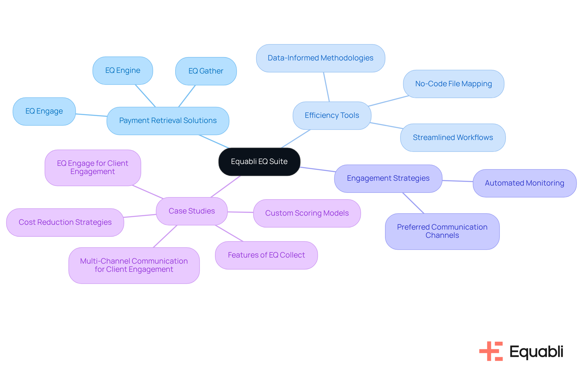 The central node represents the EQ Suite. Branches illustrate distinct tools and strategies, showing how they interconnect to improve payment collection processes and borrower engagement.