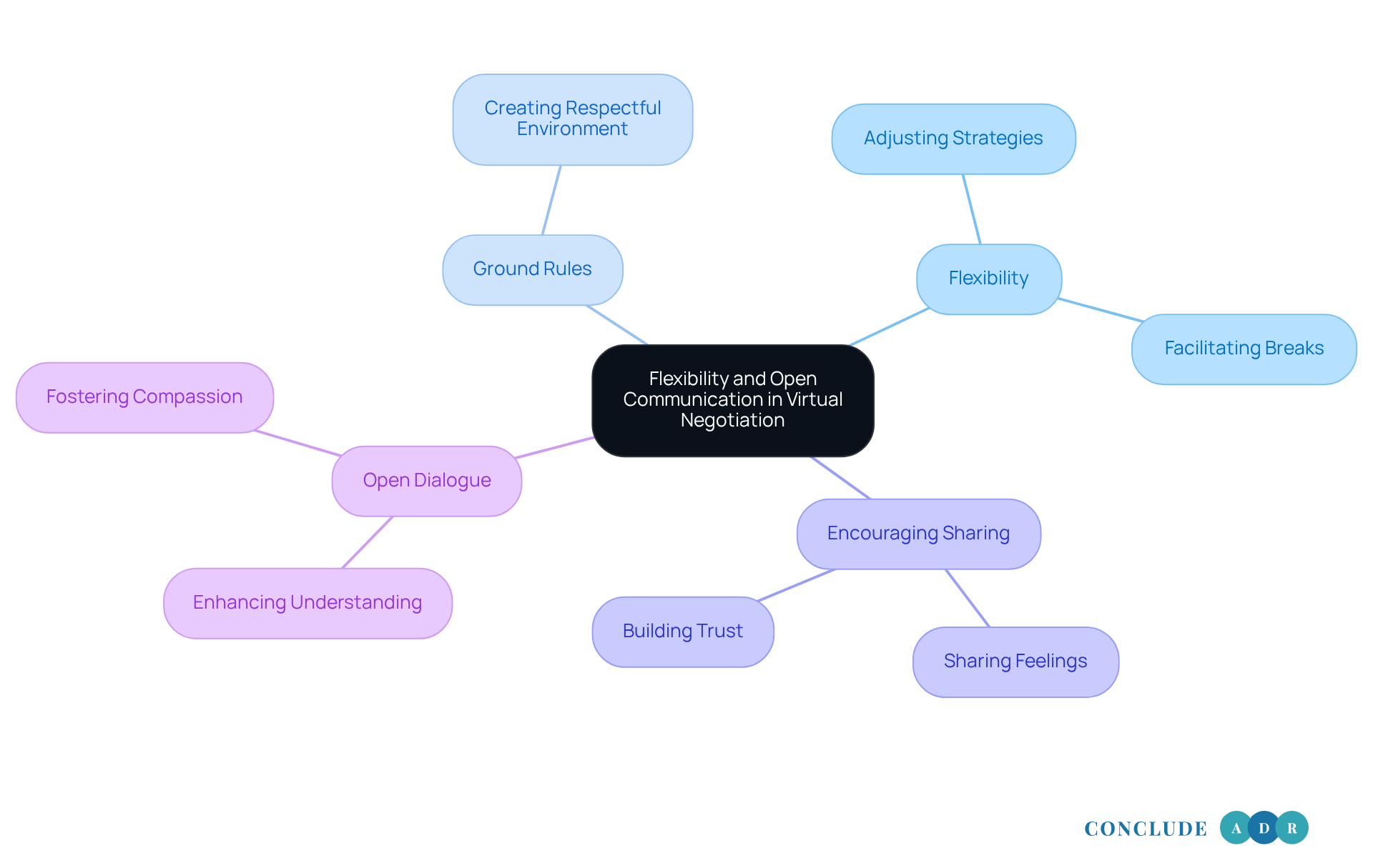 The central idea is about being flexible and communicating openly. Each branch represents a strategy or practice that supports this idea, showing how they all work together to improve the negotiation process.