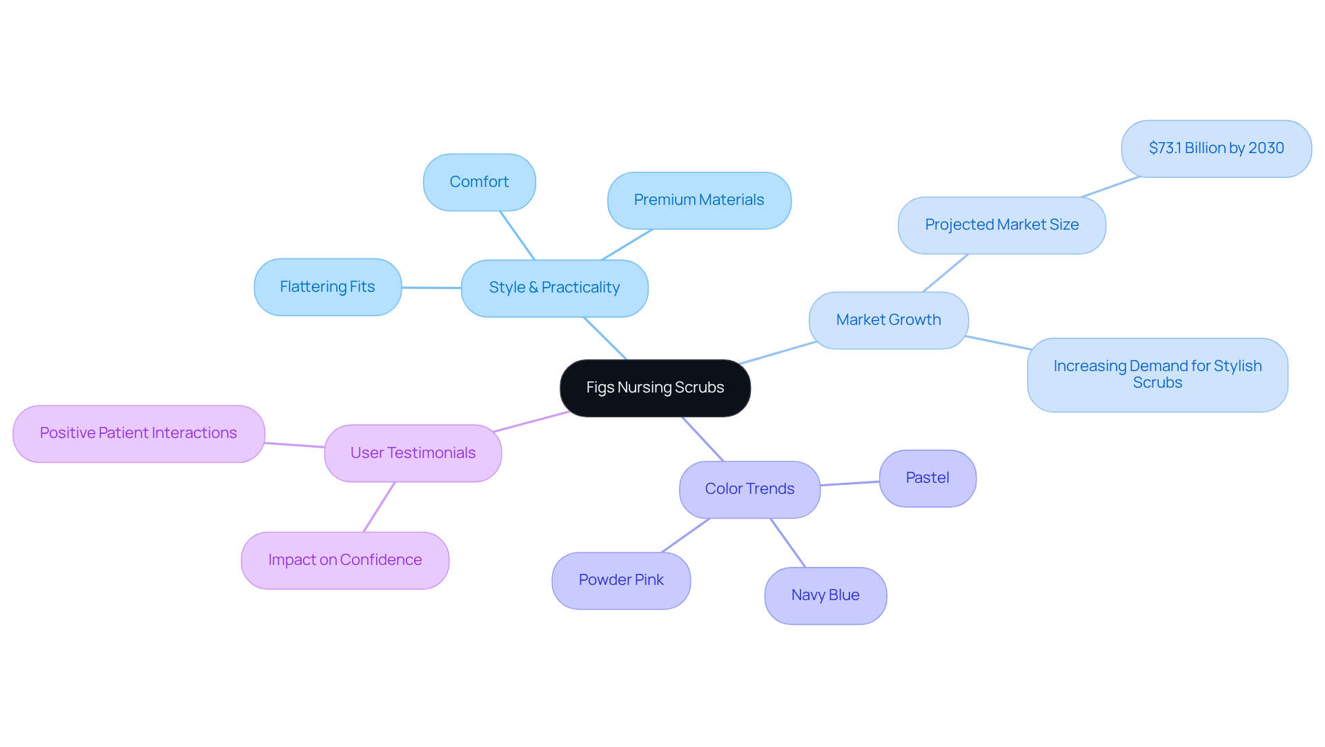 The central node represents Figs scrubs, while branches show different aspects like style, market trends, and user feedback. Each color-coded branch helps you easily identify related topics. The central node represents Figs scrubs, while branches show different aspects like style, market trends, and user feedback. Each color-coded branch helps you easily identify related topics.