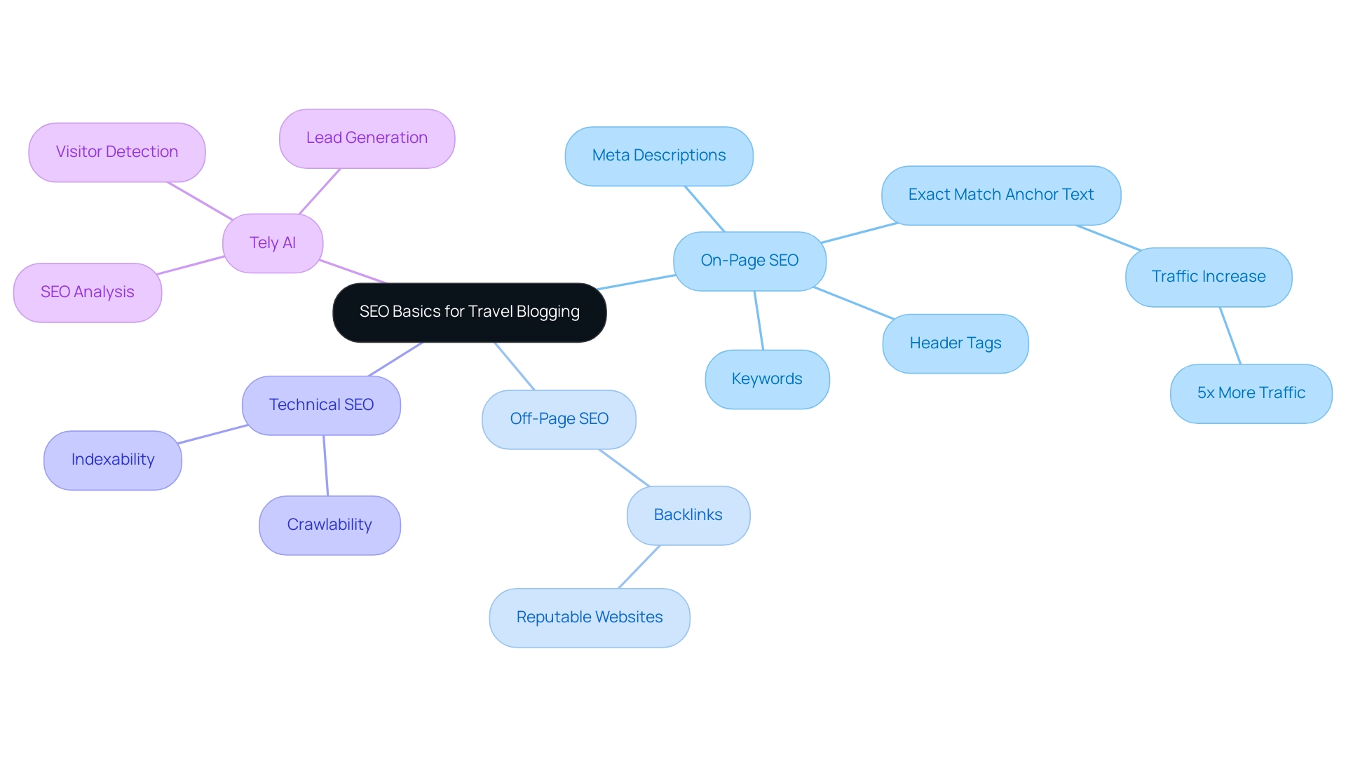 The central node represents the overall topic of SEO, with branches indicating the main components (On-Page, Off-Page, Technical SEO) and their connections to tools like Tely AI.