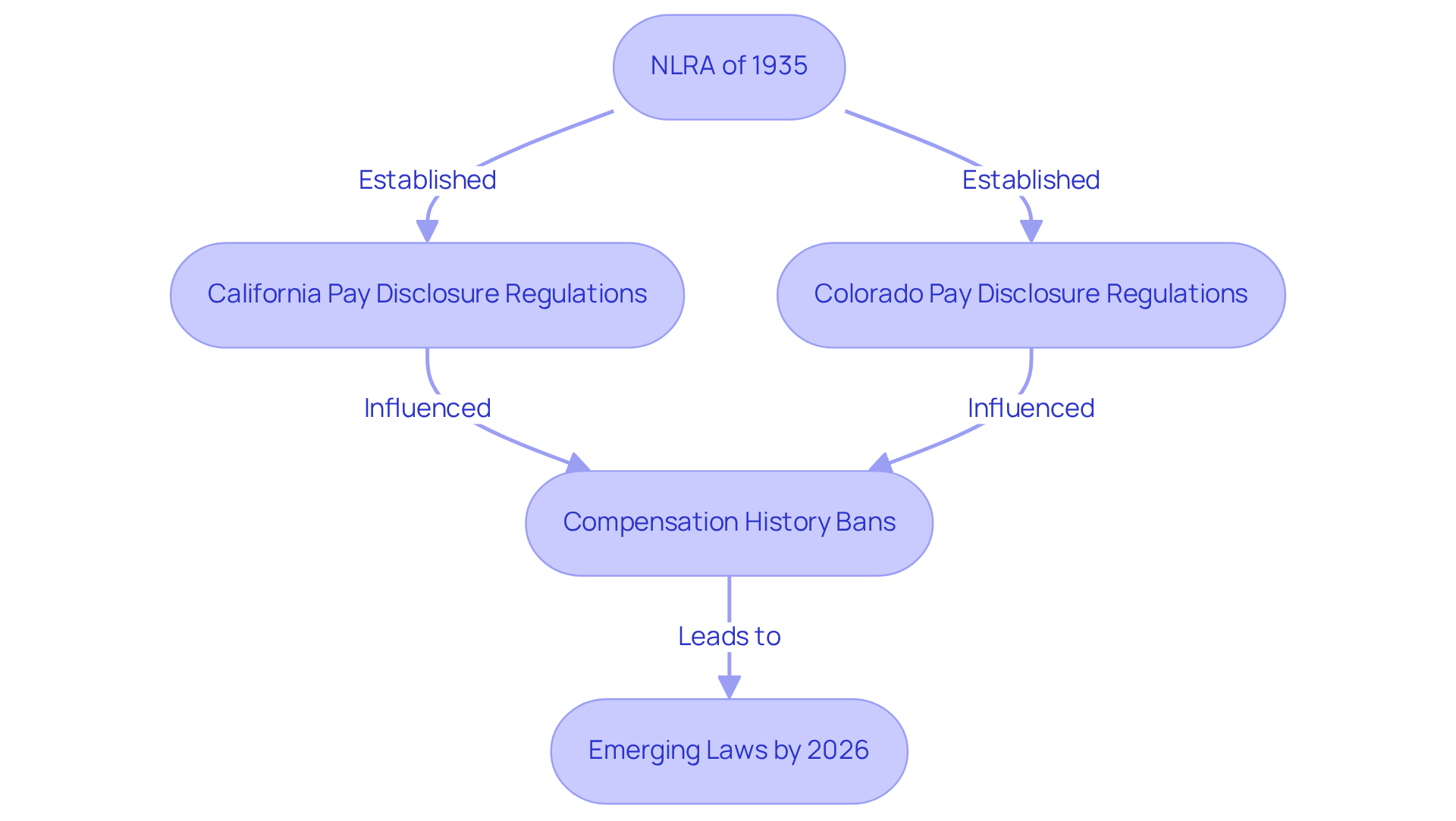 Each box represents a significant law or regulation in the evolution of salary discussion laws. Follow the arrows to see how these laws build on each other over time, leading to current practices in HR. Each box represents a significant law or regulation in the evolution of salary discussion laws. Follow the arrows to see how these laws build on each other over time, leading to current practices in HR.