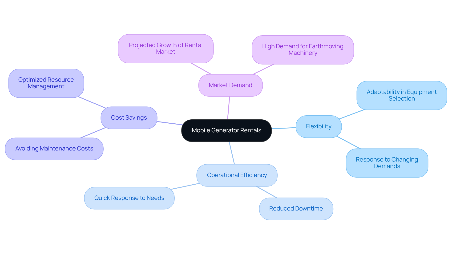 The central node represents mobile generator rentals, while the branches illustrate the various advantages and considerations, helping you see how they connect and support project success. The central node represents mobile generator rentals, while the branches illustrate the various advantages and considerations, helping you see how they connect and support project success.