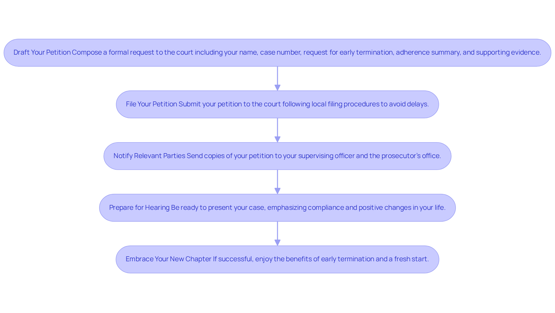 Each box represents a step in the process of filing for probation termination. Follow the arrows to see the order in which you should complete each step, from drafting your petition to preparing for a hearing. Each box represents a step in the process of filing for probation termination. Follow the arrows to see the order in which you should complete each step, from drafting your petition to preparing for a hearing.