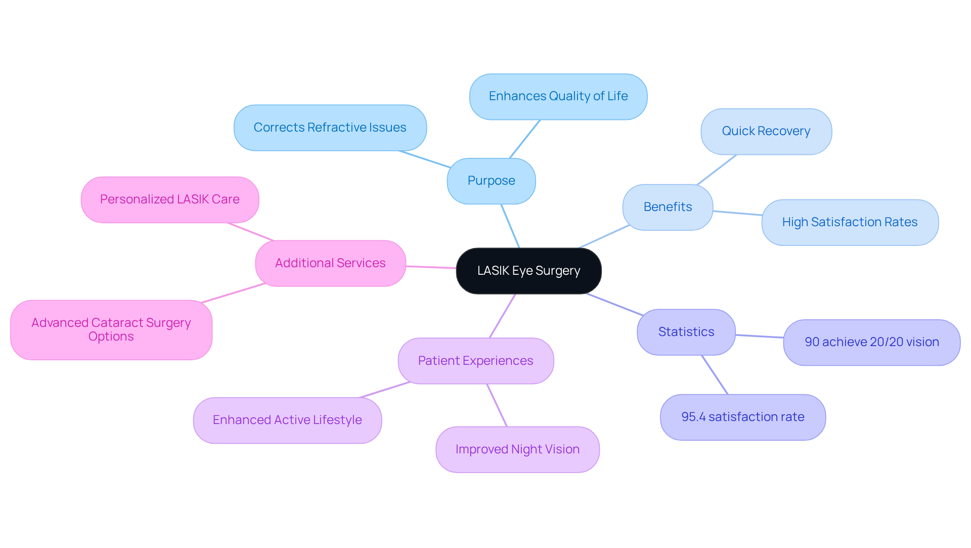 This mindmap illustrates the key aspects of LASIK eye surgery. Start at the center with the main topic, then explore the branches to learn about its purpose, benefits, and real-life impacts on patients. Each branch represents a different area of information, helping you see how LASIK can change lives. This mindmap illustrates the key aspects of LASIK eye surgery. Start at the center with the main topic, then explore the branches to learn about its purpose, benefits, and real-life impacts on patients. Each branch represents a different area of information, helping you see how LASIK can change lives.