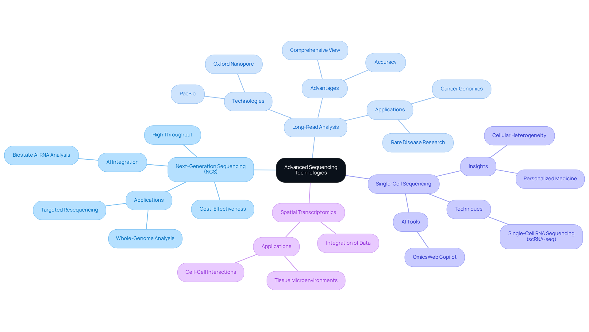 The central node represents the main topic, while each branch shows a different technology. Sub-branches provide details about features and applications, helping you understand how each technology contributes to genomics. The central node represents the main topic, while each branch shows a different technology. Sub-branches provide details about features and applications, helping you understand how each technology contributes to genomics.