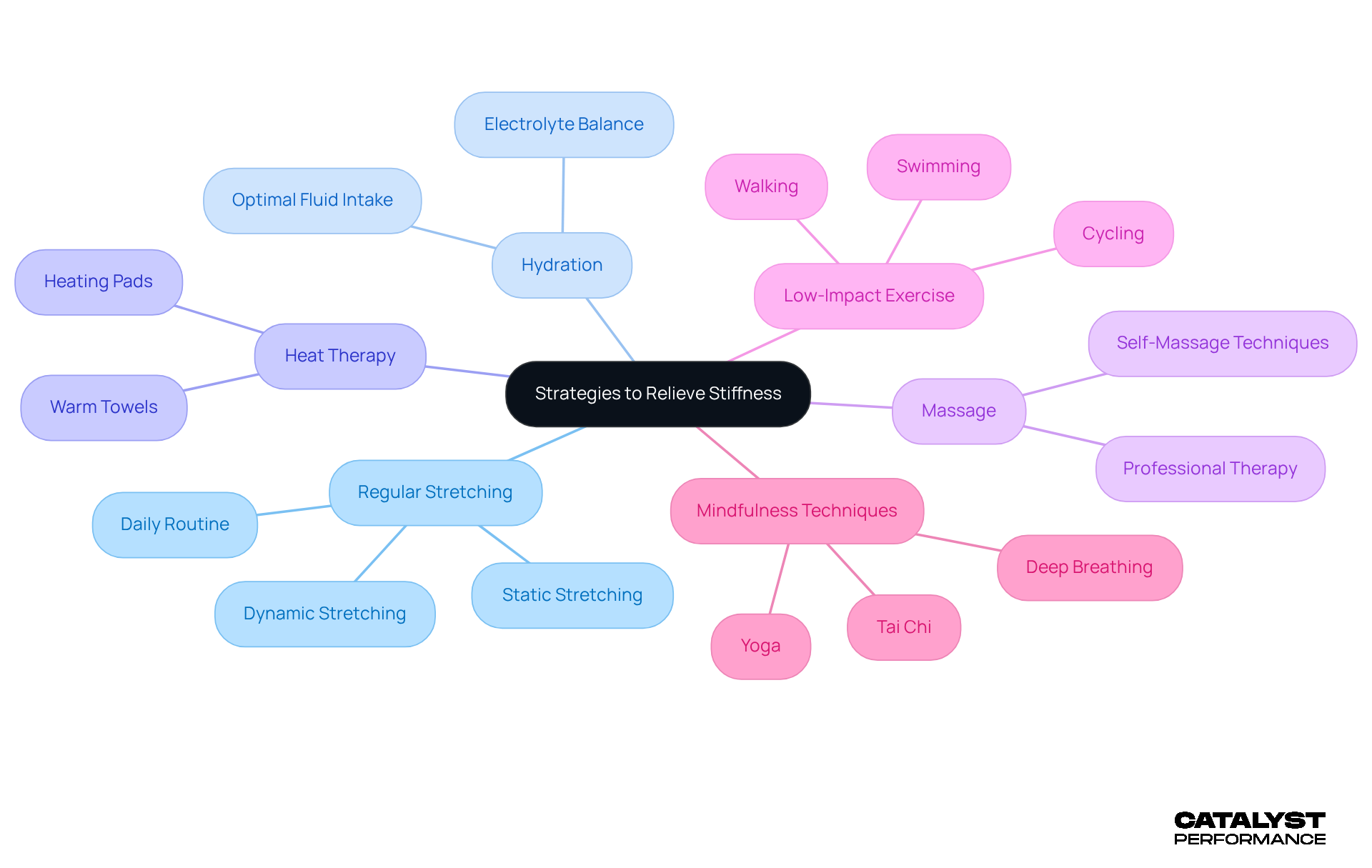 The central node represents the main goal of relieving stiffness, while each branch shows a specific strategy. Follow the branches to explore how each approach contributes to your overall well-being. The central node represents the main goal of relieving stiffness, while each branch shows a specific strategy. Follow the branches to explore how each approach contributes to your overall well-being.