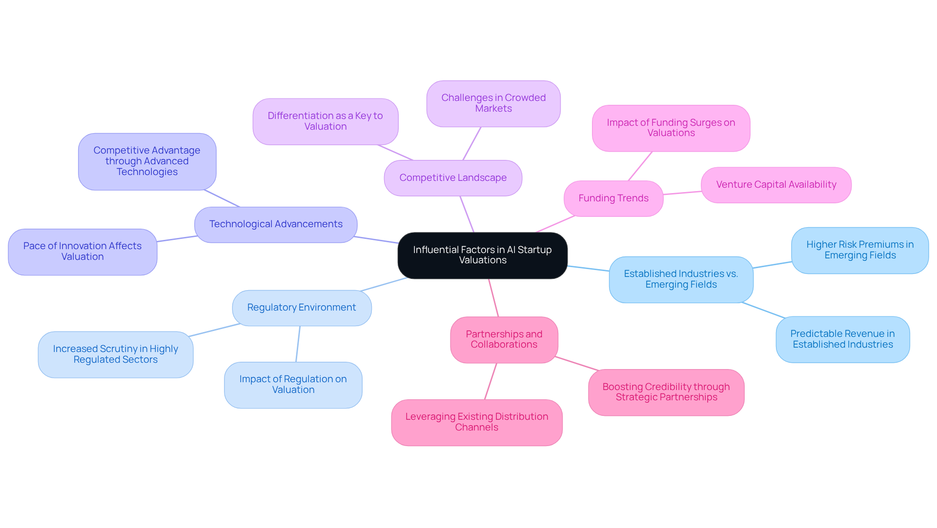 This mindmap starts with the main topic in the center and branches out to show the key factors that influence AI startup valuations. Each branch represents a different factor, and the sub-branches provide more details about each one. This layout helps you see how these factors connect and why they matter for tech CEOs.
