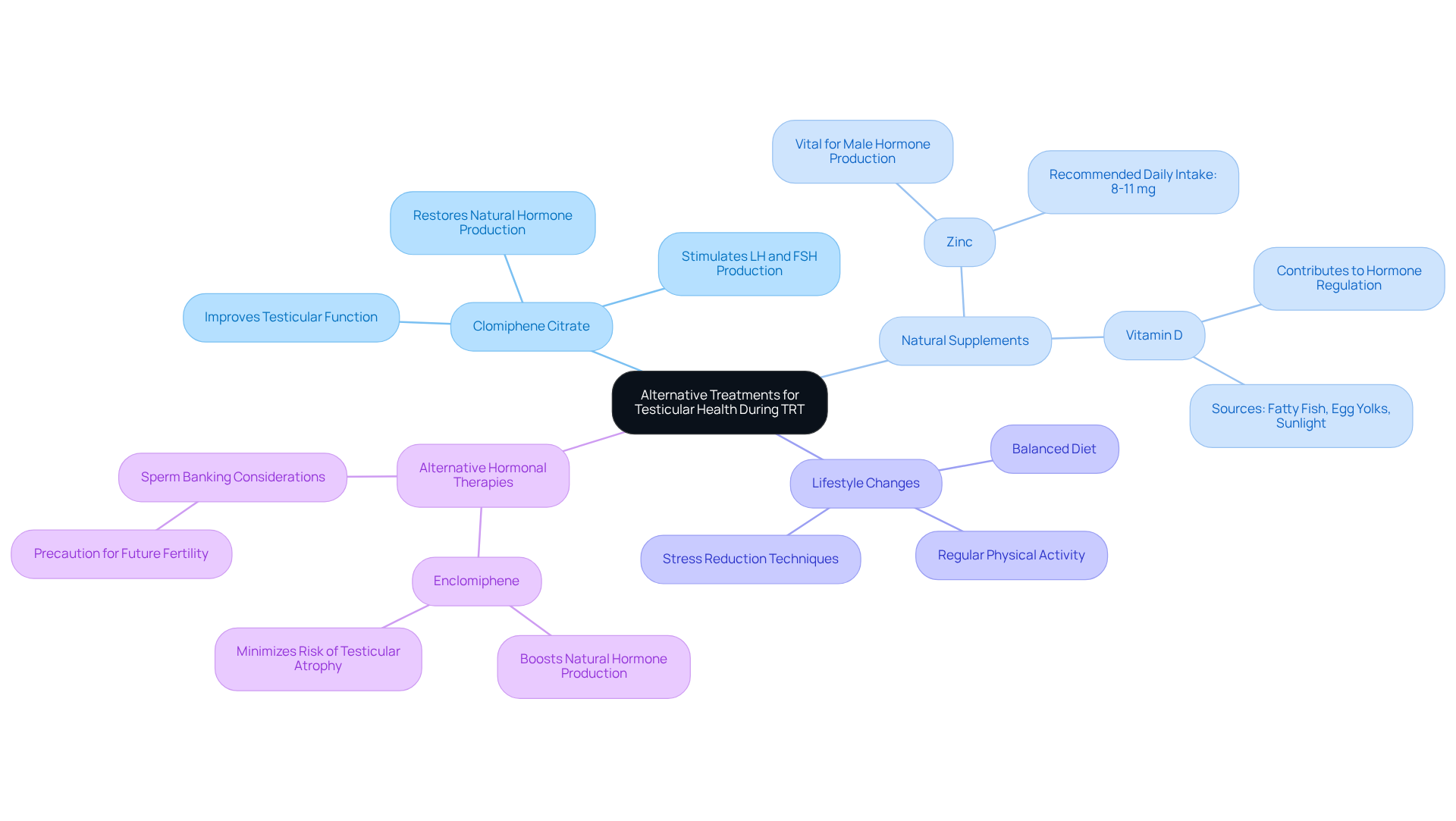 This mindmap starts with the main topic in the center and branches out into different treatment options. Each branch represents a category of treatment, and the sub-branches provide more details about each option. Follow the branches to explore how each treatment can help with testicular health during TRT. This mindmap starts with the main topic in the center and branches out into different treatment options. Each branch represents a category of treatment, and the sub-branches provide more details about each option. Follow the branches to explore how each treatment can help with testicular health during TRT.