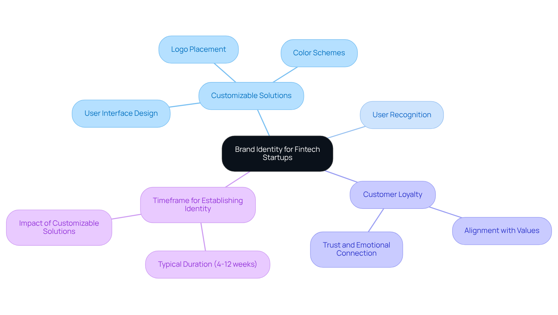 This mindmap illustrates how fintech startups can build their brand identity using customizable solutions. Start at the center with the main idea, then explore each branch to see how different elements like logo placement and color schemes contribute to creating a unique brand experience.