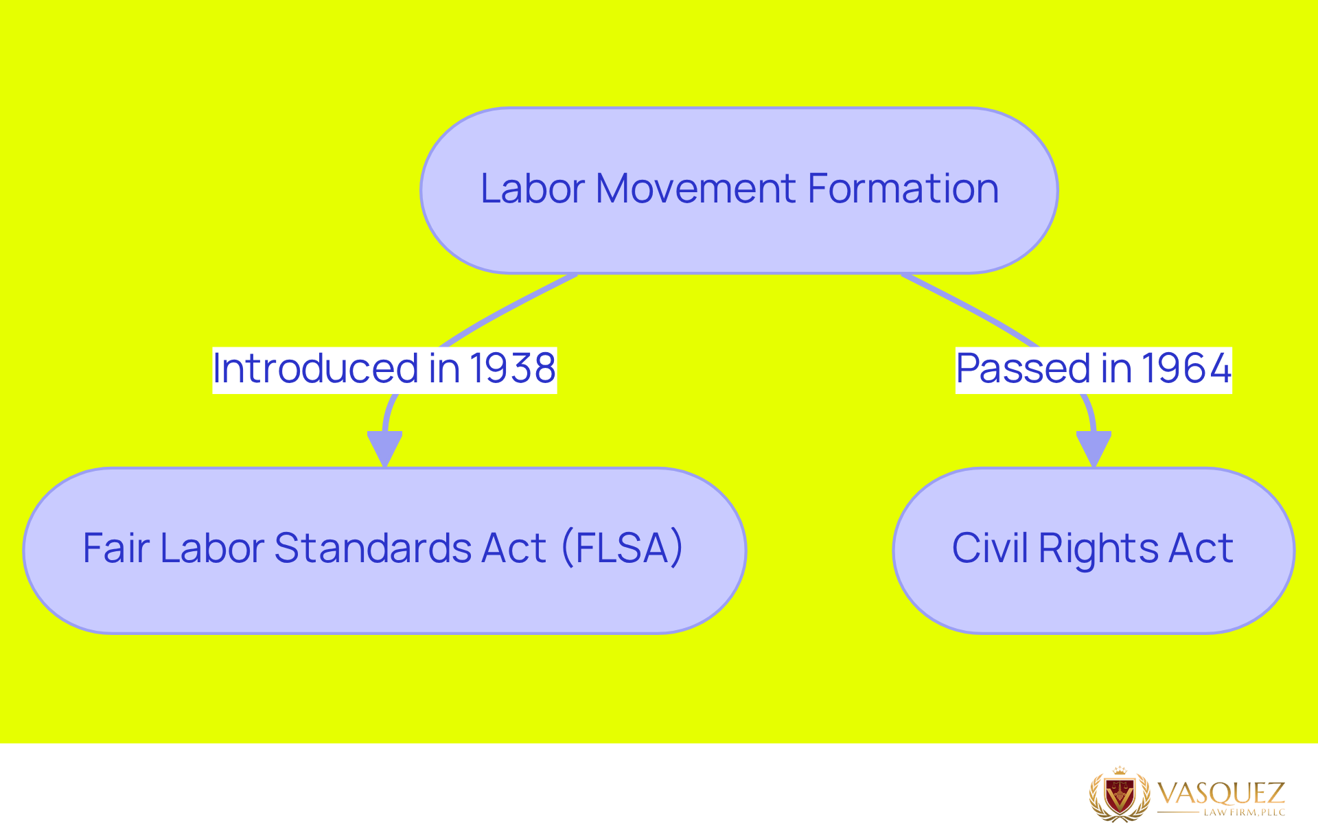 This flowchart illustrates how the labor movement and key legislation have shaped workers' rights over time. Each box represents a significant milestone, and the arrows show how these events are connected in the journey toward fairer working conditions.