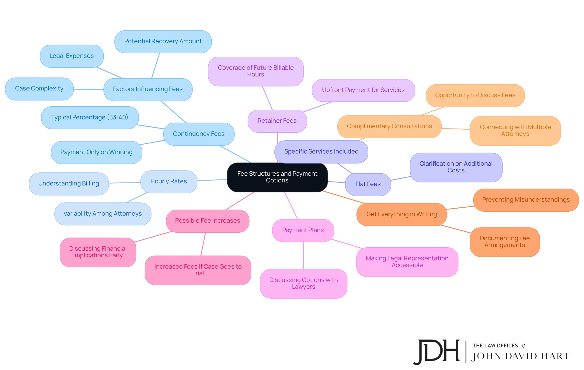 The central node represents the main topic, while each branch shows a different fee structure or payment option. Follow the branches to see important details and considerations for each type, helping you make informed decisions.