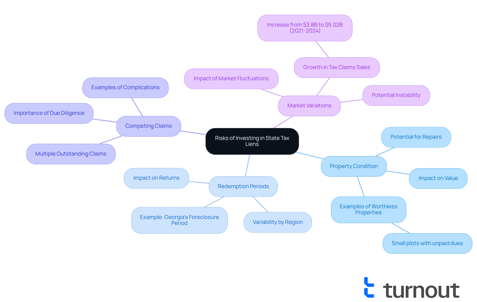 This mindmap shows the different risks you may face when investing in state tax liens. Each branch represents a specific risk, with further details provided in the sub-branches. It helps you see how these risks connect to the overall topic. This mindmap shows the different risks you may face when investing in state tax liens. Each branch represents a specific risk, with further details provided in the sub-branches. It helps you see how these risks connect to the overall topic.