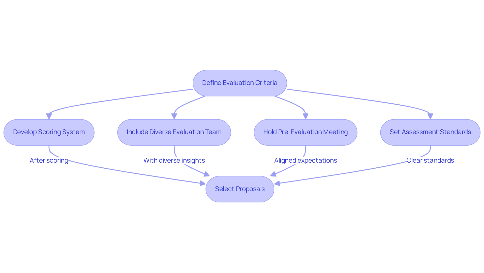 This flowchart outlines the steps to effectively evaluate and select proposals. Start with defining your criteria, then move through developing a scoring system, including a diverse team, and setting clear standards. Each step builds on the previous one to ensure a fair and transparent selection process. This flowchart outlines the steps to effectively evaluate and select proposals. Start with defining your criteria, then move through developing a scoring system, including a diverse team, and setting clear standards. Each step builds on the previous one to ensure a fair and transparent selection process.