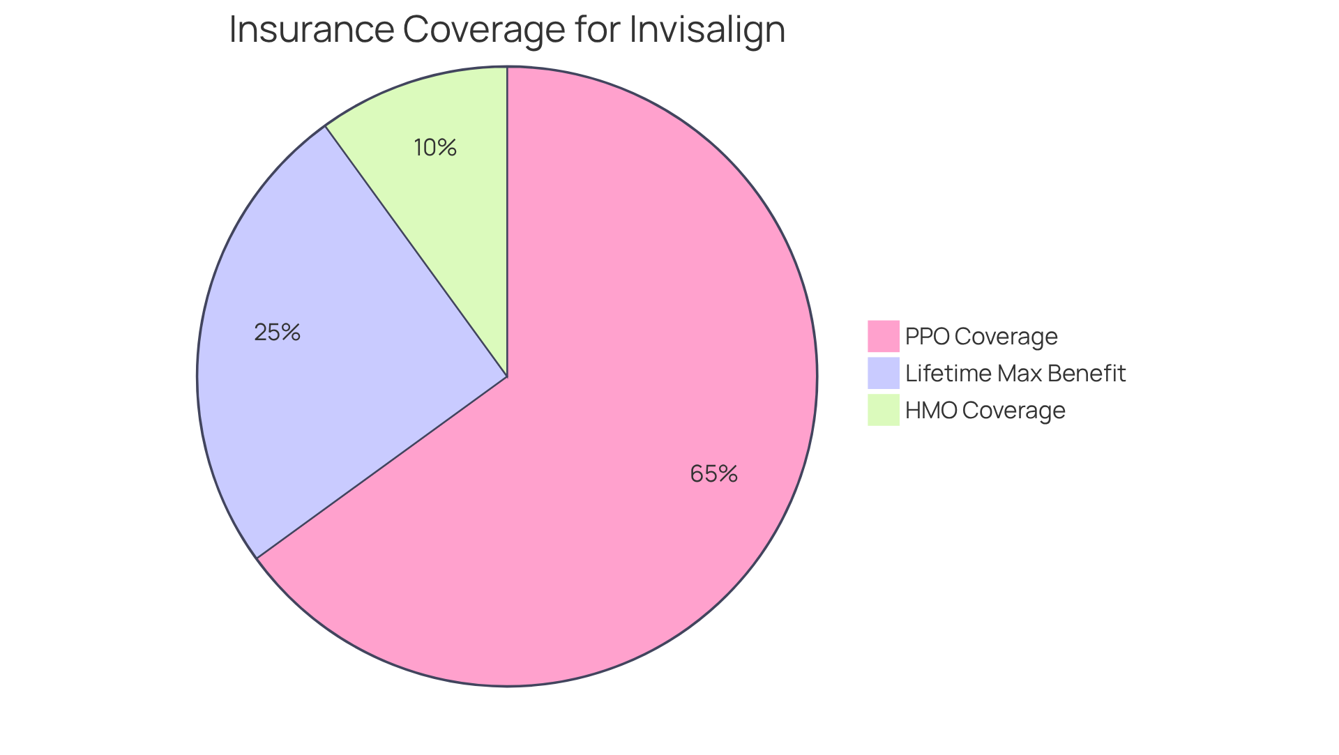 This chart shows how much different insurance plans cover for Invisalign. The blue slice represents PPO plans, which cover between 50% and 80% of costs, while the red slice represents HMO plans, which offer little to no coverage. The additional section indicates the lifetime maximum benefits, showing how much you might get back for orthodontic procedures.