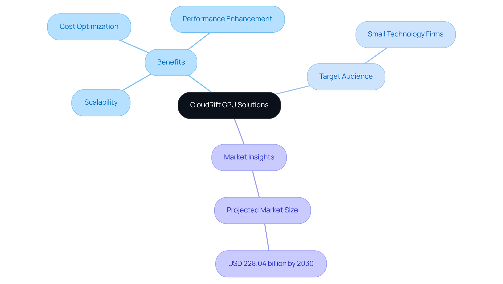 The central node represents CloudRift's offerings, while branches show the benefits, who can use them, and market trends. Each color-coded branch helps you quickly identify different aspects of the solutions.