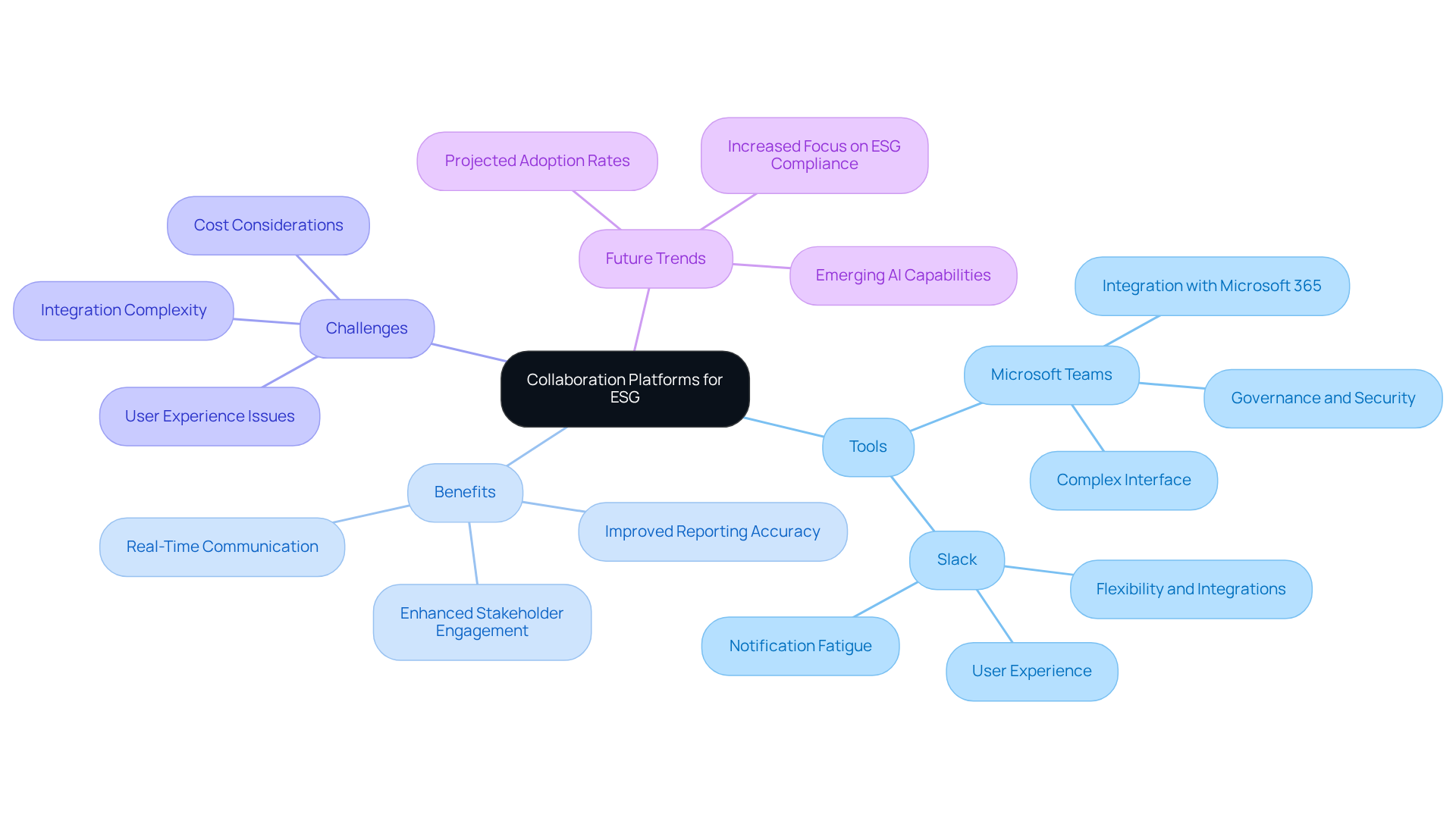 This mindmap starts with the main idea of collaboration platforms for ESG. Each branch represents a different aspect: the tools available, their benefits, the challenges faced, and future trends in adoption. Follow the branches to explore how these elements connect and contribute to effective ESG performance tracking.