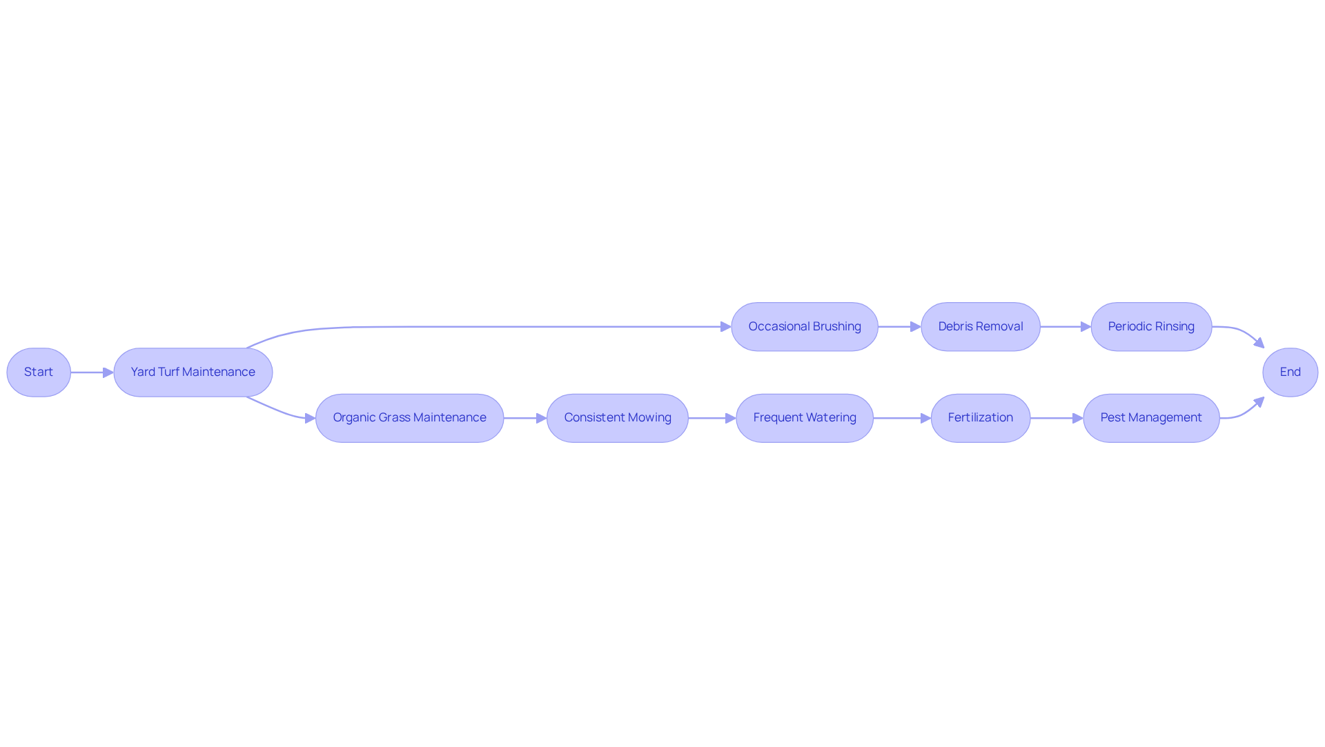 Follow the paths to see the maintenance tasks for each type of yard. The turf path shows minimal upkeep, while the grass path illustrates the more labor-intensive requirements.