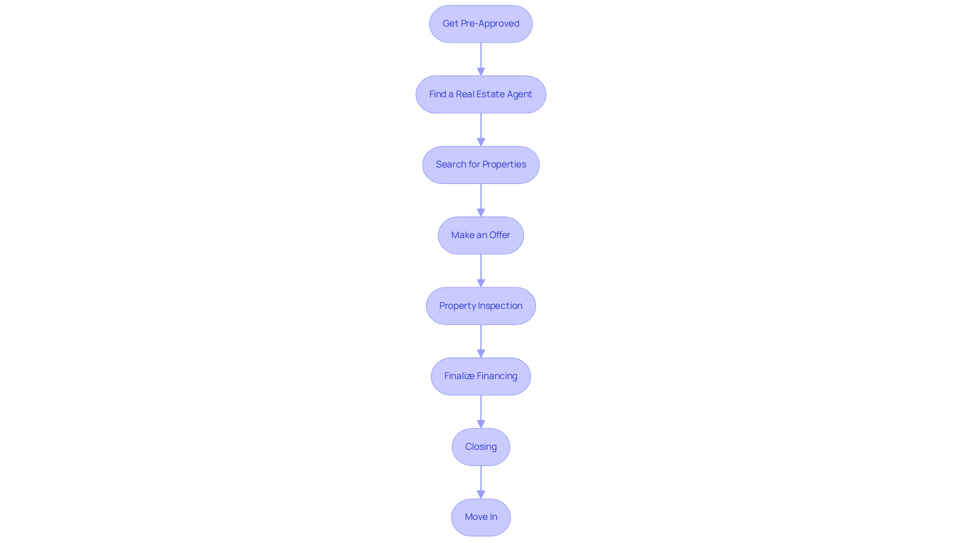 Each box represents a crucial step in buying a home. Follow the arrows to see how each step leads to the next, guiding you through the journey from getting pre-approved to moving into your new home. Each box represents a crucial step in buying a home. Follow the arrows to see how each step leads to the next, guiding you through the journey from getting pre-approved to moving into your new home.