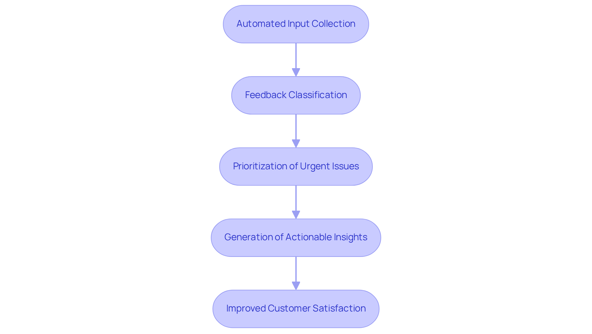 Each box represents a step in the feedback resolution process. Follow the arrows to see how Zendesk AI streamlines operations and enhances customer satisfaction.