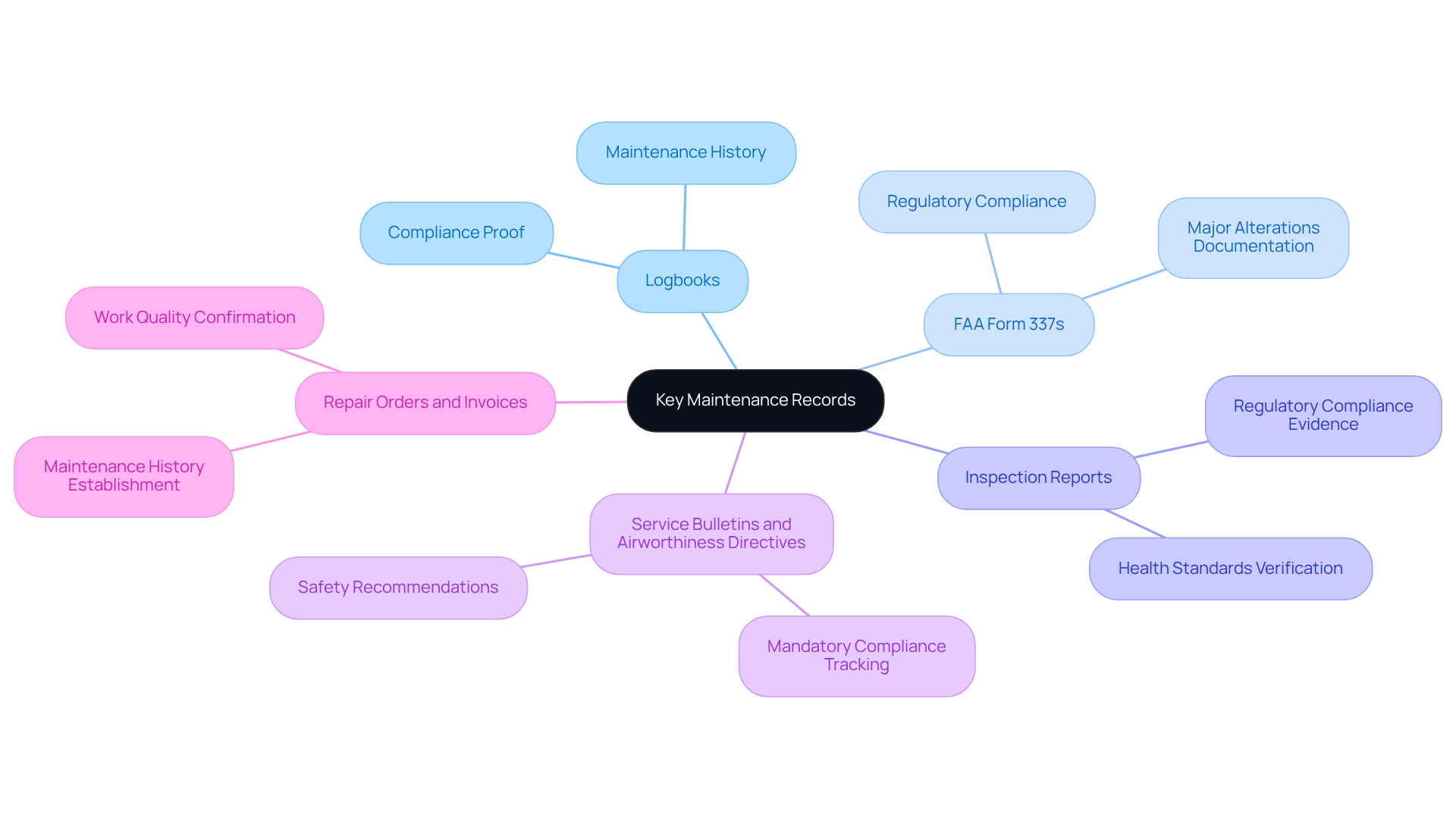 Start at the center with the main topic of maintenance records, then follow the branches to see each type of document and its significance in maintaining aircraft safety and compliance.