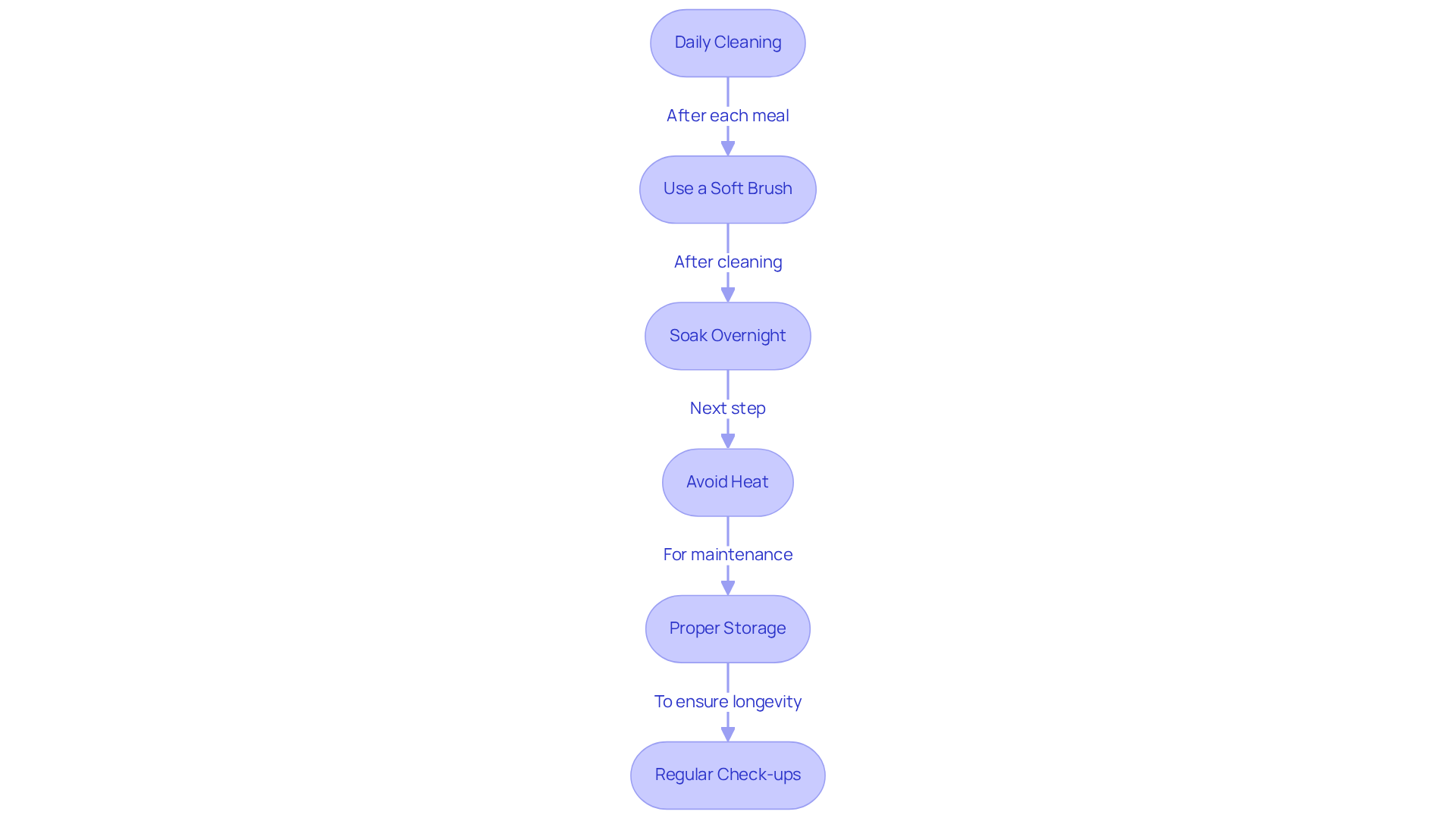 Each box represents a step in caring for your flipper teeth. Follow the arrows to see the order in which you should perform these actions for optimal dental health.