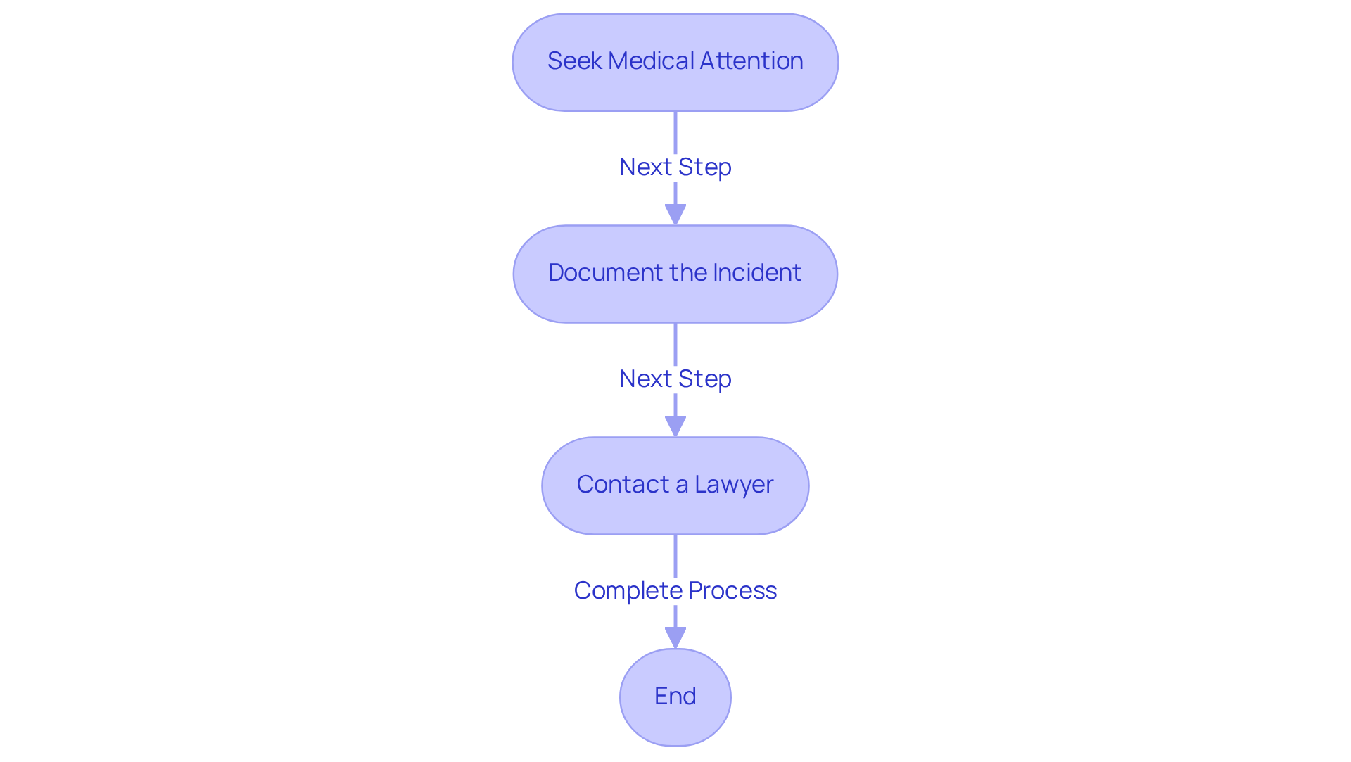 Follow the arrows to see the recommended actions after an accident. Each step is crucial for ensuring your rights and maximizing your compensation.
