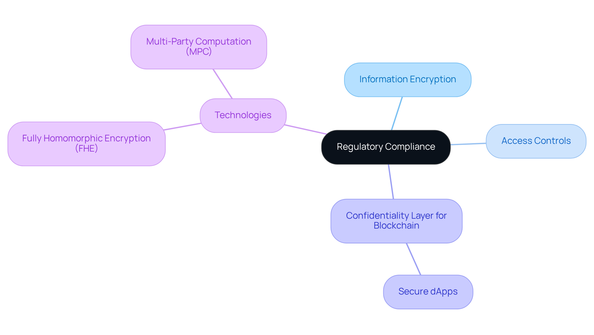 The center represents the main theme of regulatory compliance, while the branches show the key features and technologies that support it. Each color-coded branch helps you navigate through the different aspects of the company's privacy solutions.