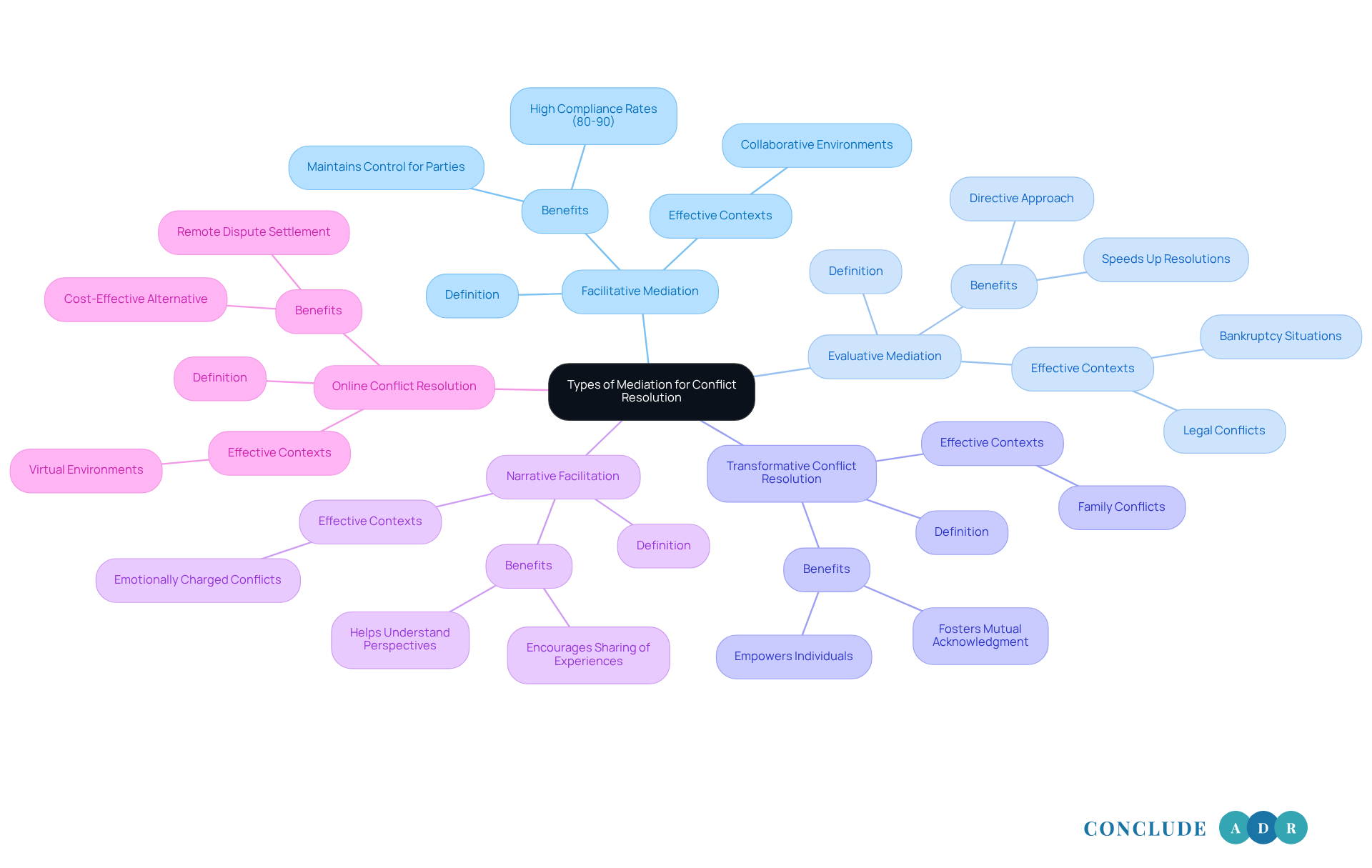 The central node represents the overall topic of mediation types. Each branch shows a specific type of mediation, with further details on its benefits and applications. This layout helps you quickly grasp the different approaches available for resolving conflicts.