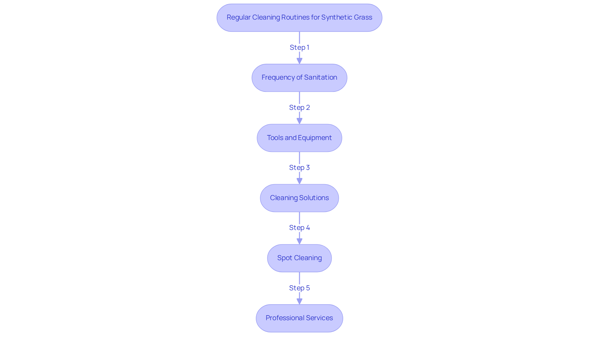 Follow the arrows to see the steps for keeping your synthetic grass clean and fresh. Each box represents a key action or consideration in the maintenance process.