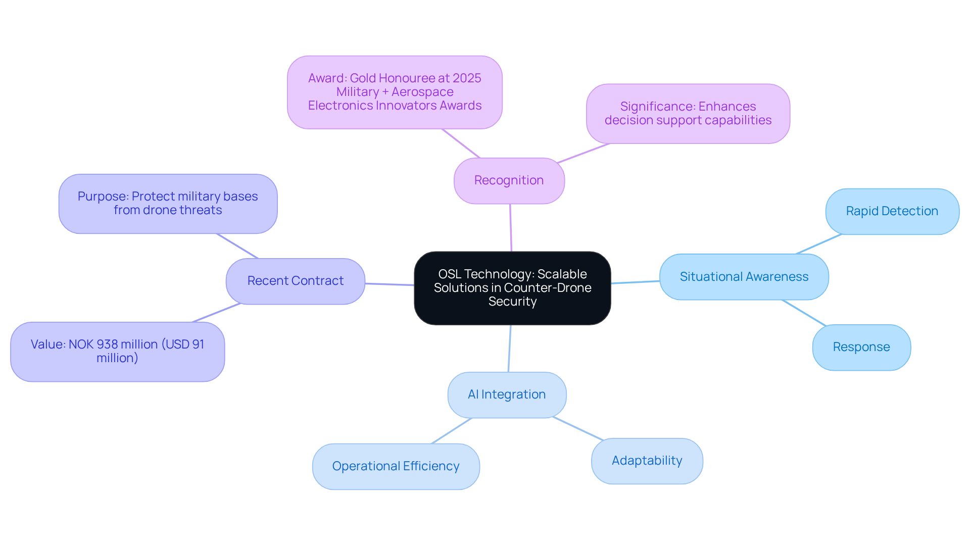 The central node represents OSL's main focus, while the branches show different aspects of their technology and achievements. Each color-coded branch helps you see how these elements connect to the overall theme of scalable solutions.