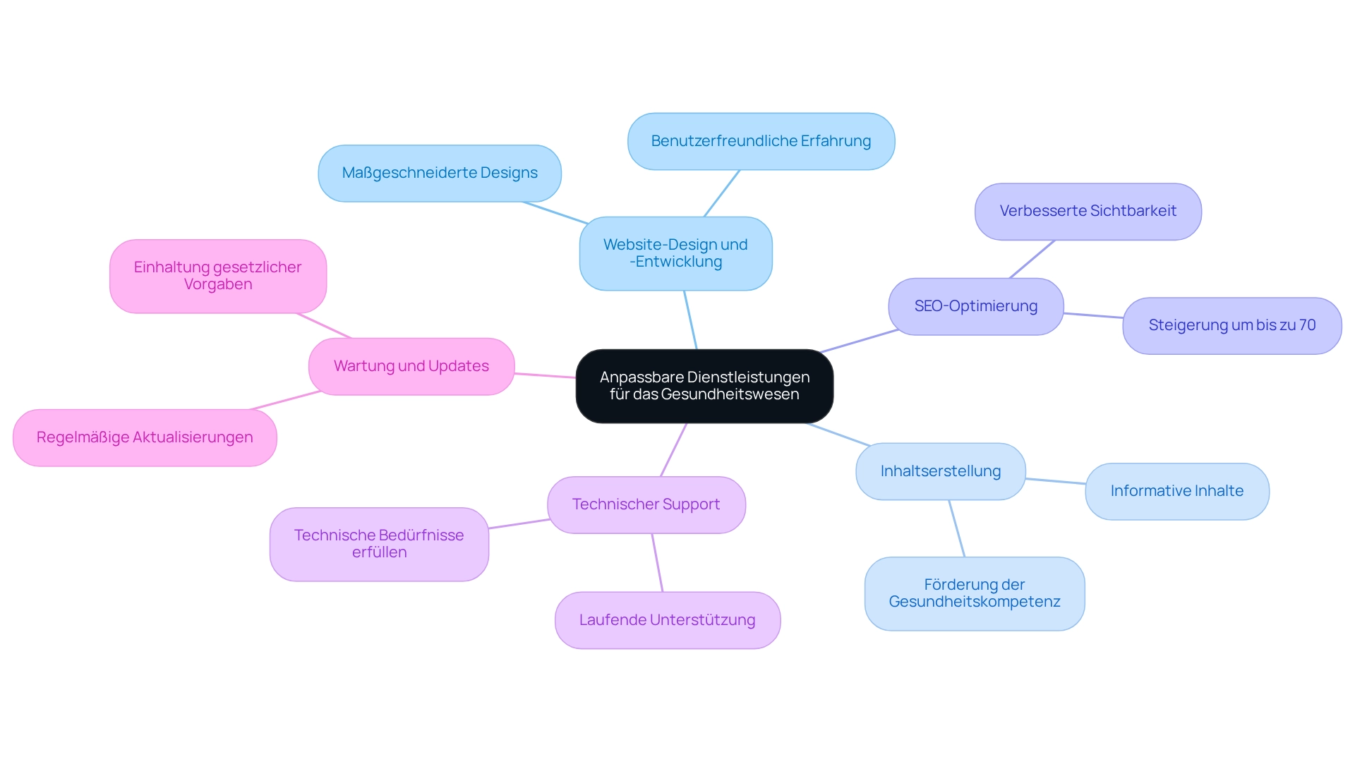 Im Zentrum steht das Angebot an Dienstleistungen, von dem aus jede Hauptkategorie abzweigt. Jede Farbe repräsentiert eine Dienstleistung, und die Unterknoten zeigen spezifische Details oder Vorteile an, die damit verbunden sind. Im Zentrum steht das Angebot an Dienstleistungen, von dem aus jede Hauptkategorie abzweigt. Jede Farbe repräsentiert eine Dienstleistung, und die Unterknoten zeigen spezifische Details oder Vorteile an, die damit verbunden sind.
