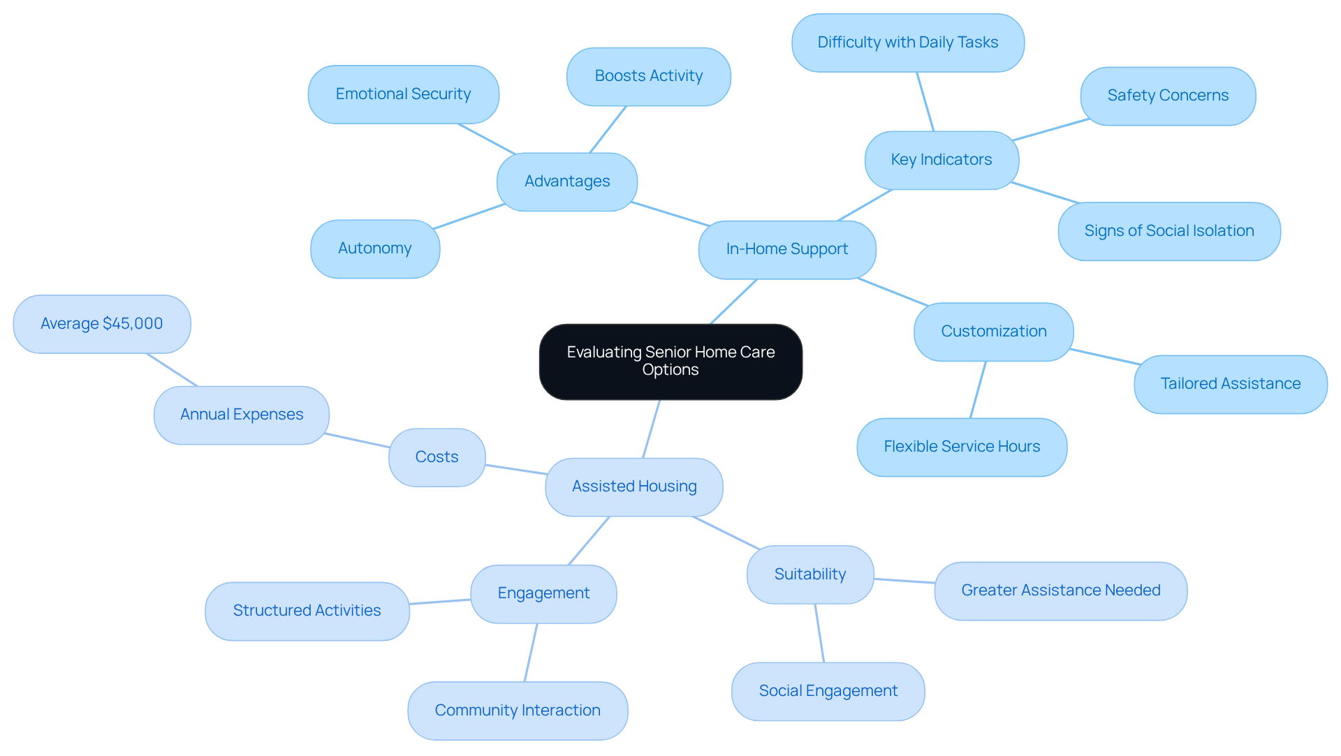 This mindmap explores the different factors that influence the choice between in-home support and assisted housing. Each branch represents important considerations like advantages, key indicators, and costs — helping you understand how to evaluate the best option for individual needs.