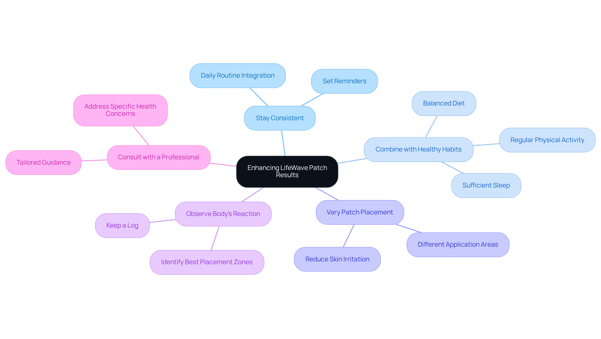 The central idea is about enhancing results with LifeWave patches. Each branch represents a strategy you can use, and the sub-branches provide more details on how to implement those strategies. The central idea is about enhancing results with LifeWave patches. Each branch represents a strategy you can use, and the sub-branches provide more details on how to implement those strategies.