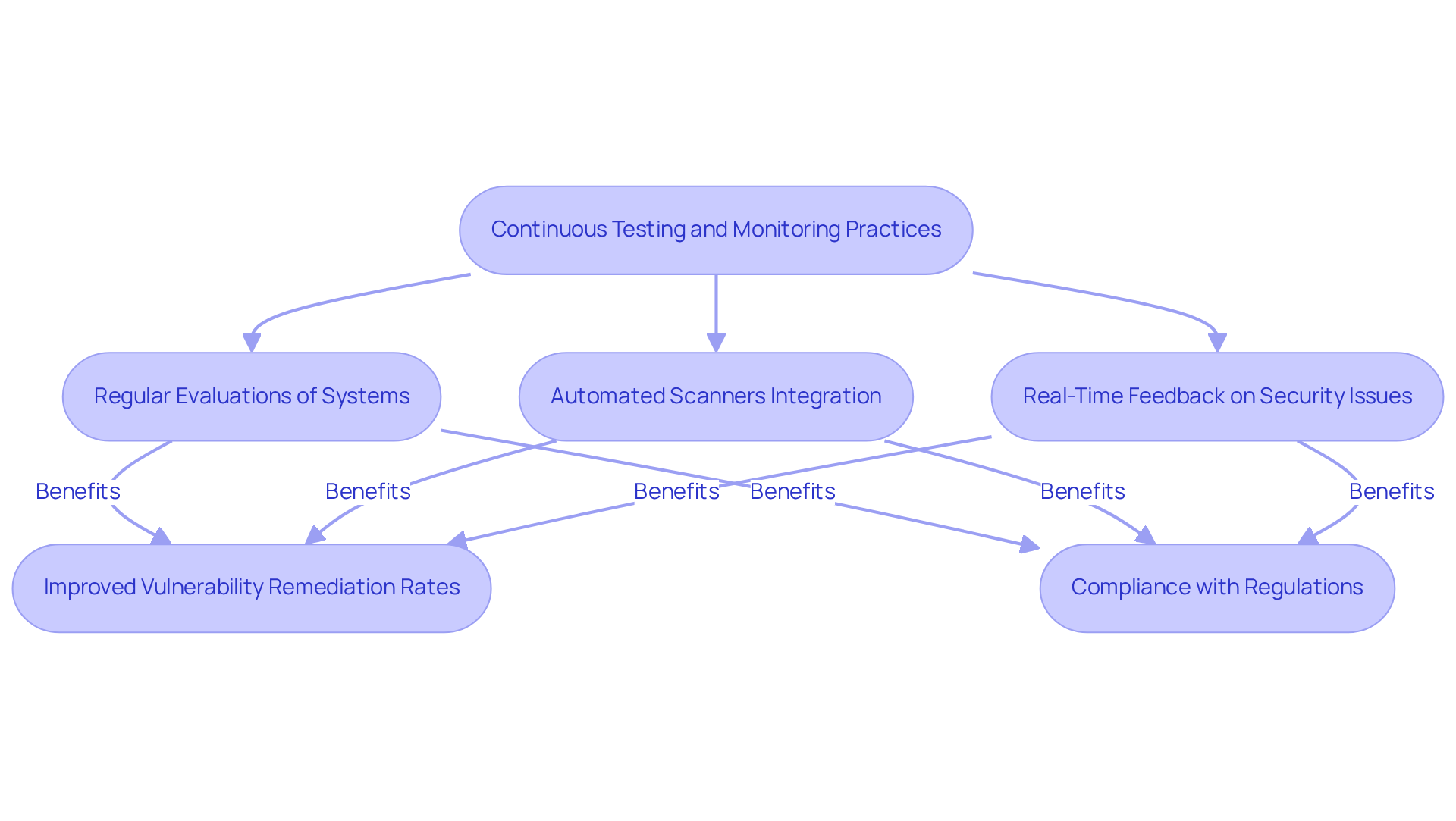 This flowchart illustrates the steps involved in adopting continuous testing and monitoring practices. Each box represents a key action or benefit, and the arrows show how they connect to create a proactive security strategy.