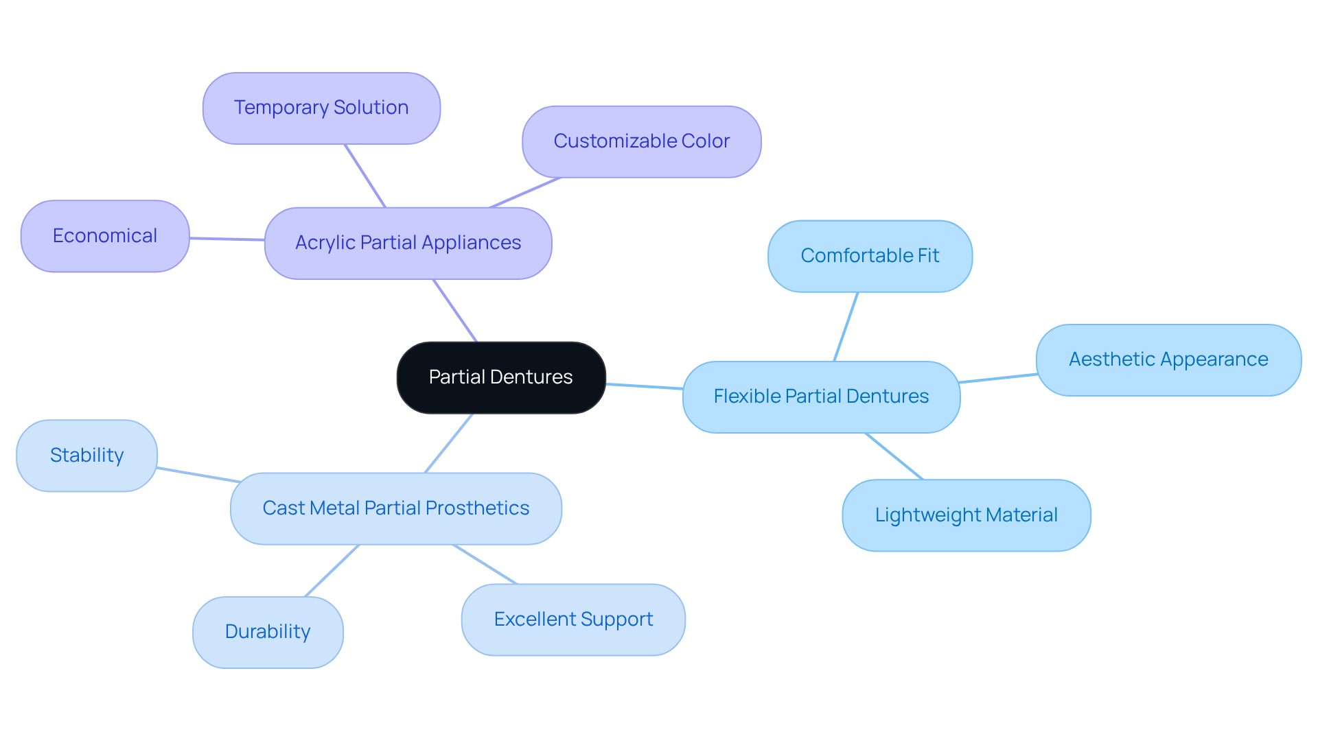 Start at the center with the main topic of partial dentures, then follow the branches to explore different types and their unique benefits. Each color represents a different category, making it easy to differentiate between them. Start at the center with the main topic of partial dentures, then follow the branches to explore different types and their unique benefits. Each color represents a different category, making it easy to differentiate between them.