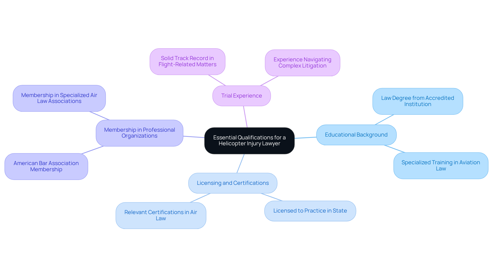 The center represents the main topic, while the branches show the key qualifications to look for in a lawyer. Each branch breaks down into specific details, helping you understand what makes a lawyer qualified to handle your case.