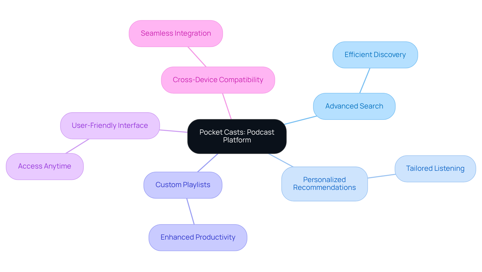 The central node represents Pocket Casts, while the branches show its key features. Each feature connects to specific benefits, illustrating how they enhance the podcast listening experience. The central node represents Pocket Casts, while the branches show its key features. Each feature connects to specific benefits, illustrating how they enhance the podcast listening experience.