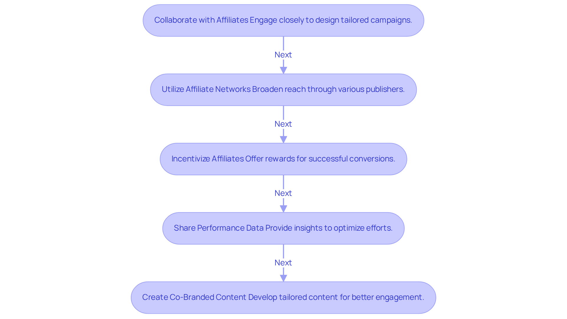 Each box represents a key practice in affiliate marketing. Follow the arrows to see how each step builds on the previous one, guiding you through the process of enhancing your marketing outcomes. Each box represents a key practice in affiliate marketing. Follow the arrows to see how each step builds on the previous one, guiding you through the process of enhancing your marketing outcomes.