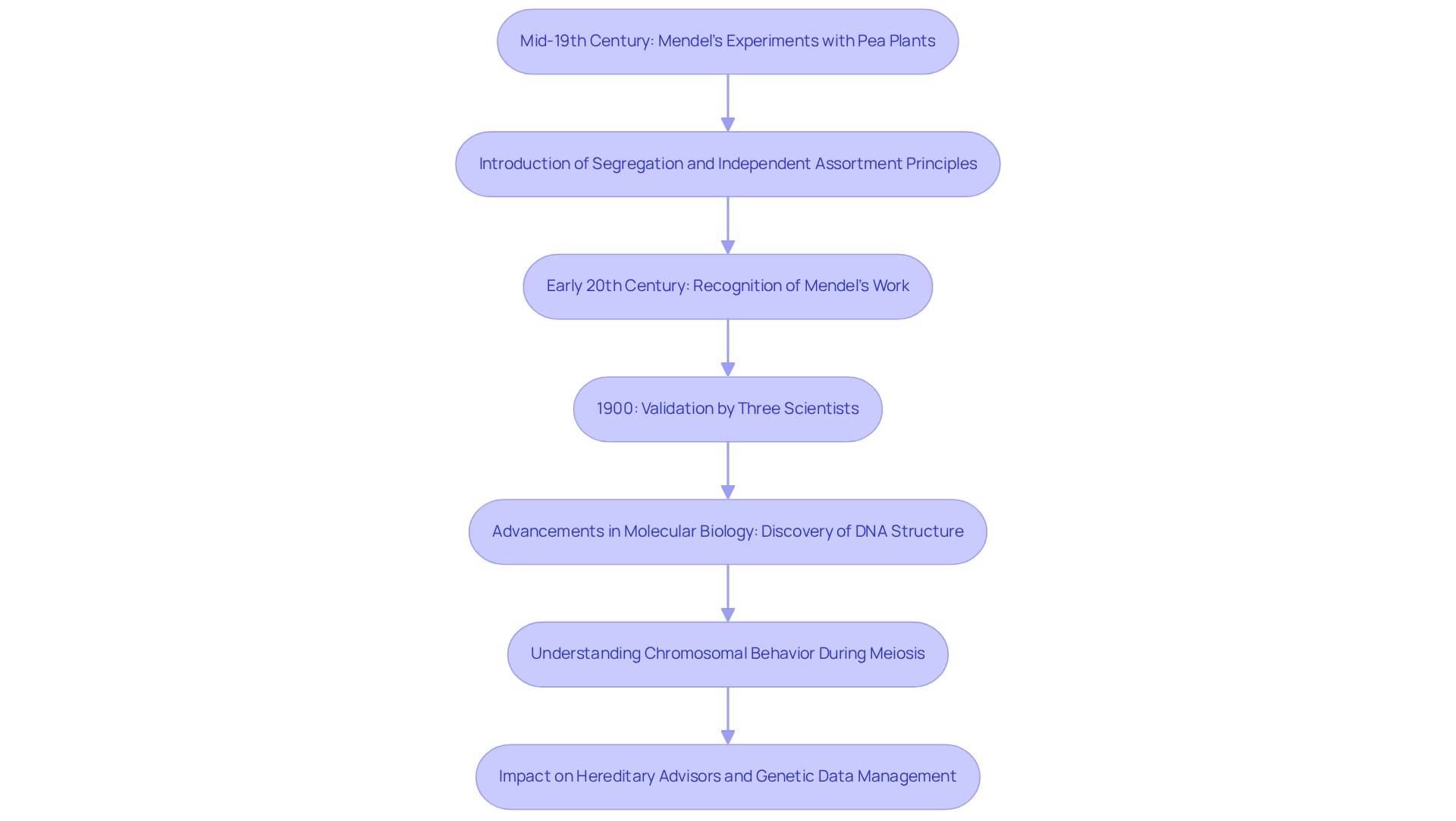 Each box represents a key milestone in the history of genetics. Follow the arrows to see how each discovery builds on the previous one, leading to our current understanding of heredity.